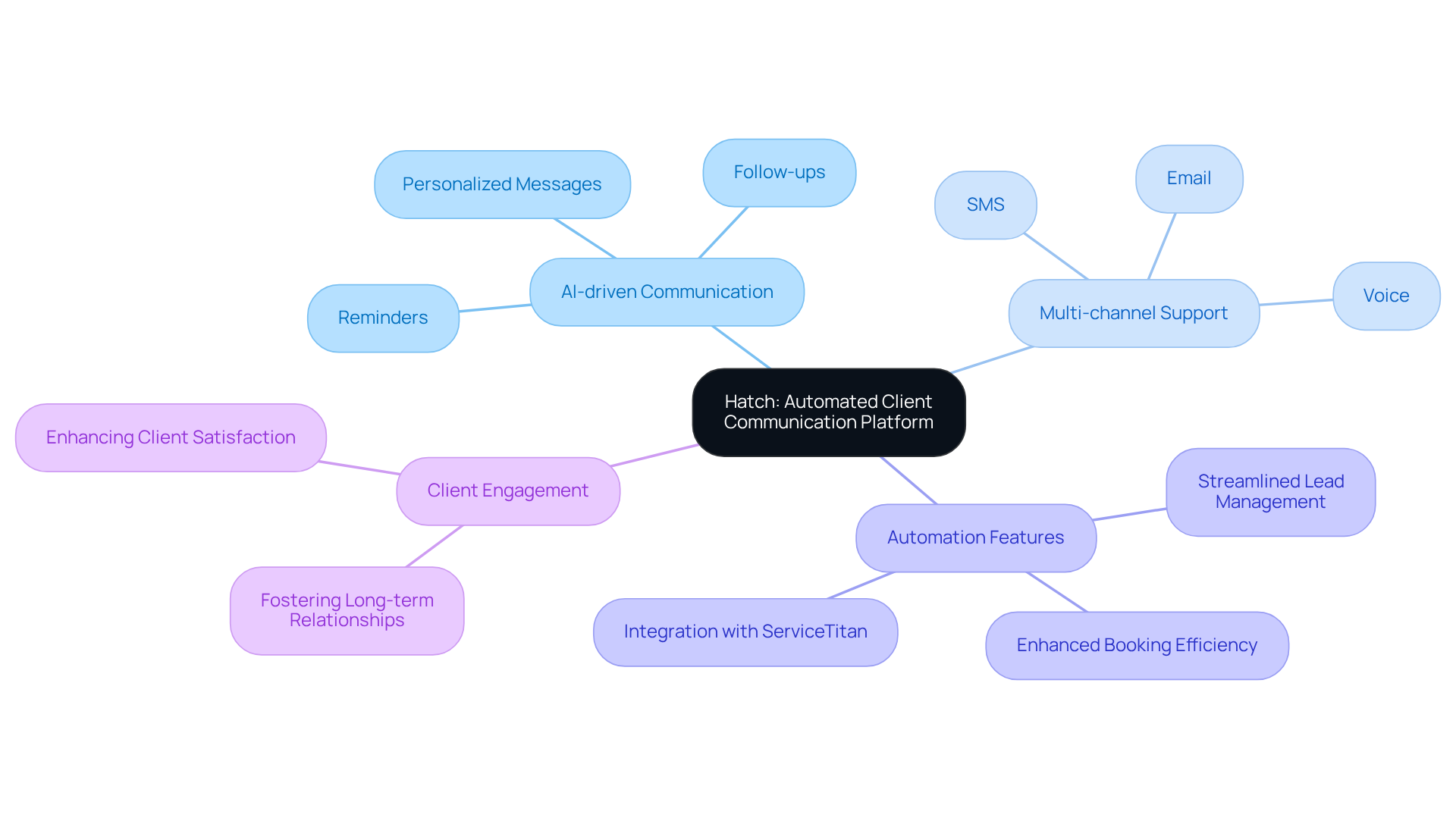 Start at the center with Hatch, then explore its features and how they benefit real estate professionals and their clients. Each branch shows how the platform enhances communication and client satisfaction.