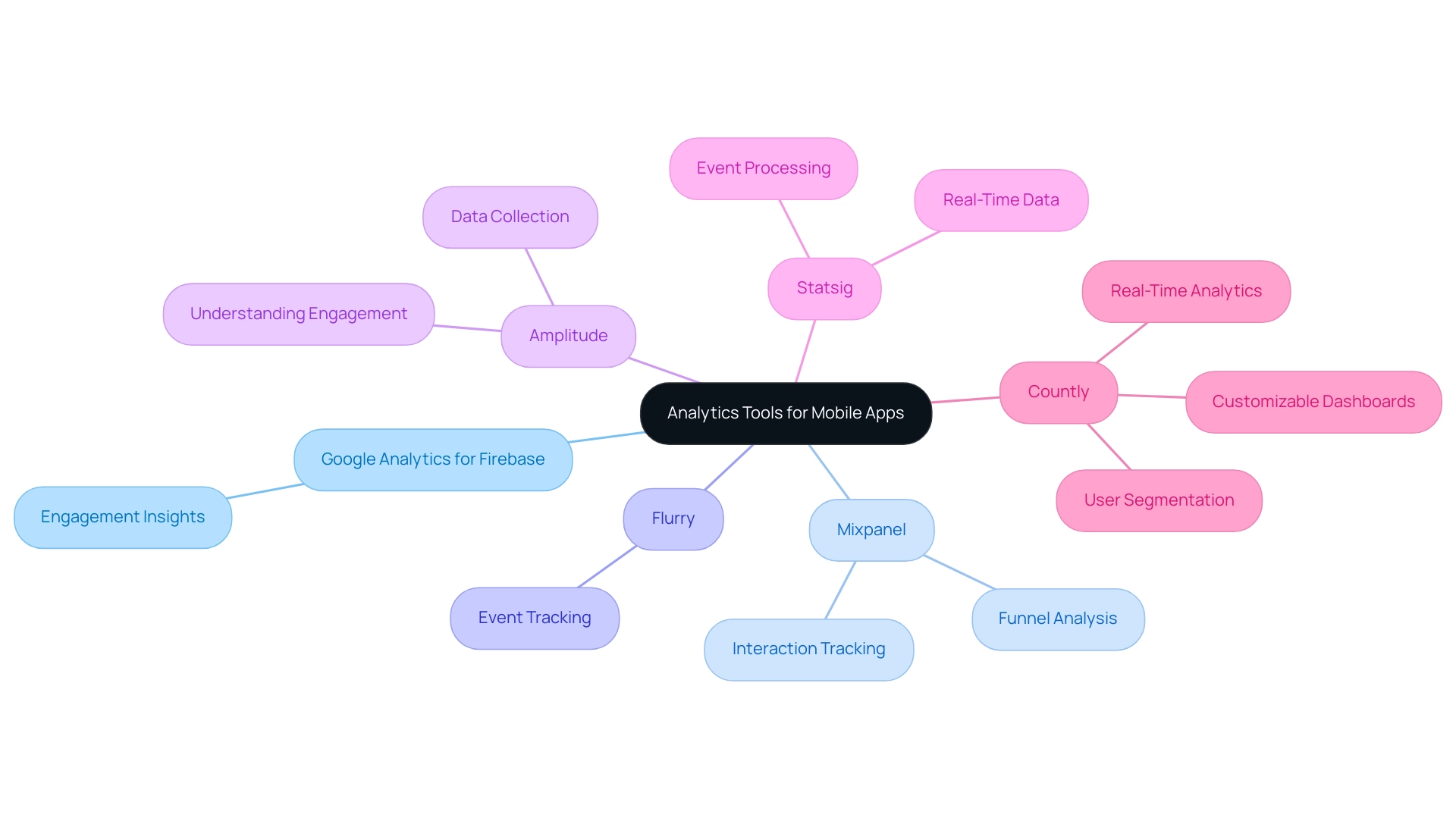 The central node represents the main topic, with branches for each tool and sub-branches for their features, using different colors to differentiate between tools.