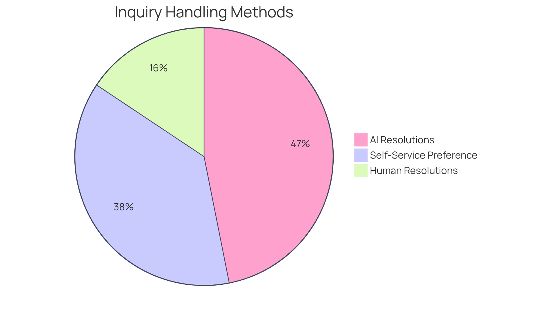 This chart shows how inquiries are handled in healthcare: the larger blue slice represents the majority resolved by AI, the smaller orange slice shows those needing human help, and the green slice indicates how many people prefer to find answers themselves.