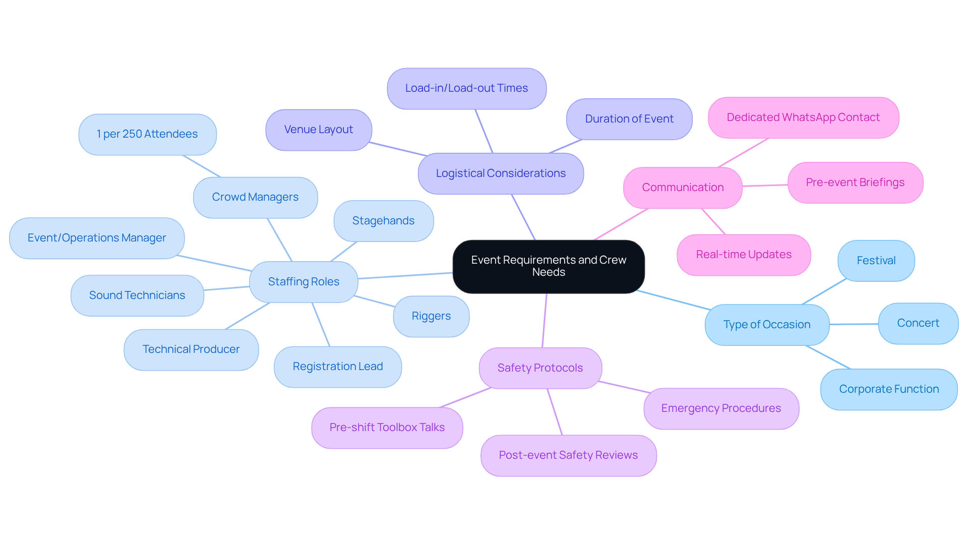 This mindmap starts with the main topic in the center and branches out to show different aspects of planning an event. Each branch represents a key area, and the sub-branches detail specific roles or considerations. Follow the branches to see how everything connects and contributes to a successful event.