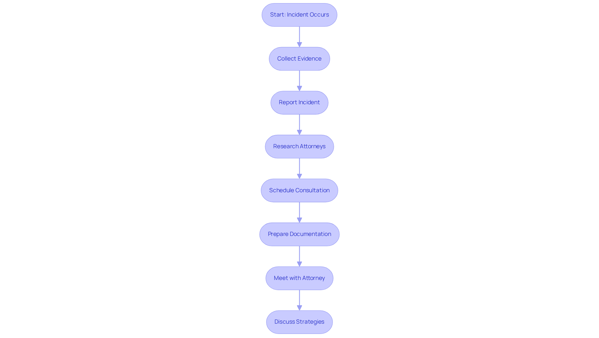 This flowchart guides you through the process of consulting with an attorney after a slip and fall incident. Each box represents a step you should take, starting from the moment the incident occurs to discussing strategies with your attorney. Follow the arrows to see how each step connects to the next! This flowchart guides you through the process of consulting with an attorney after a slip and fall incident. Each box represents a step you should take, starting from the moment the incident occurs to discussing strategies with your attorney. Follow the arrows to see how each step connects to the next!
