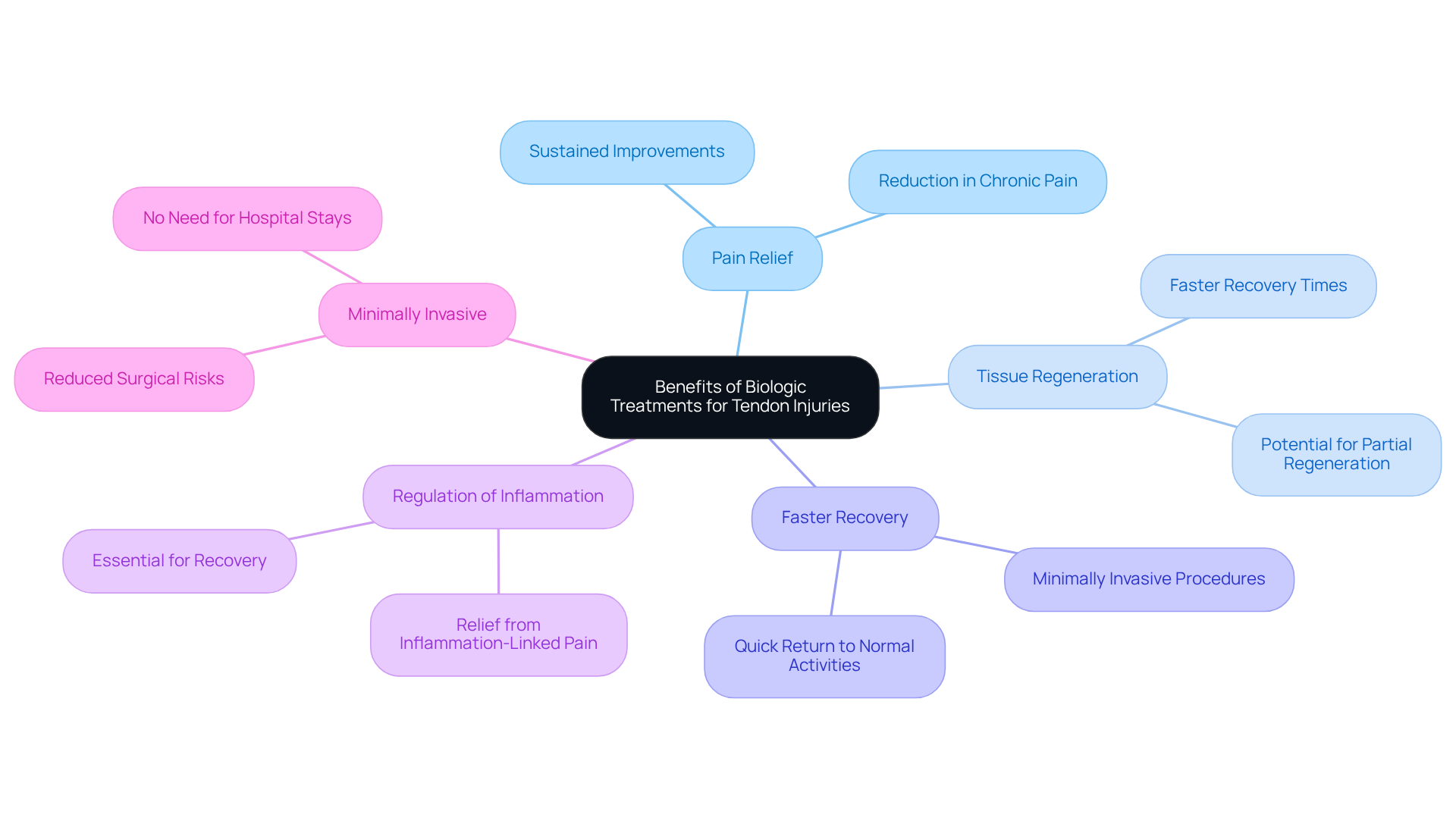 This mindmap shows the various benefits of biologic treatments for tendon injuries. Each branch represents a key benefit, and the sub-branches provide more details about what patients can expect from these treatments. Follow the branches to see how these therapies can improve your life!