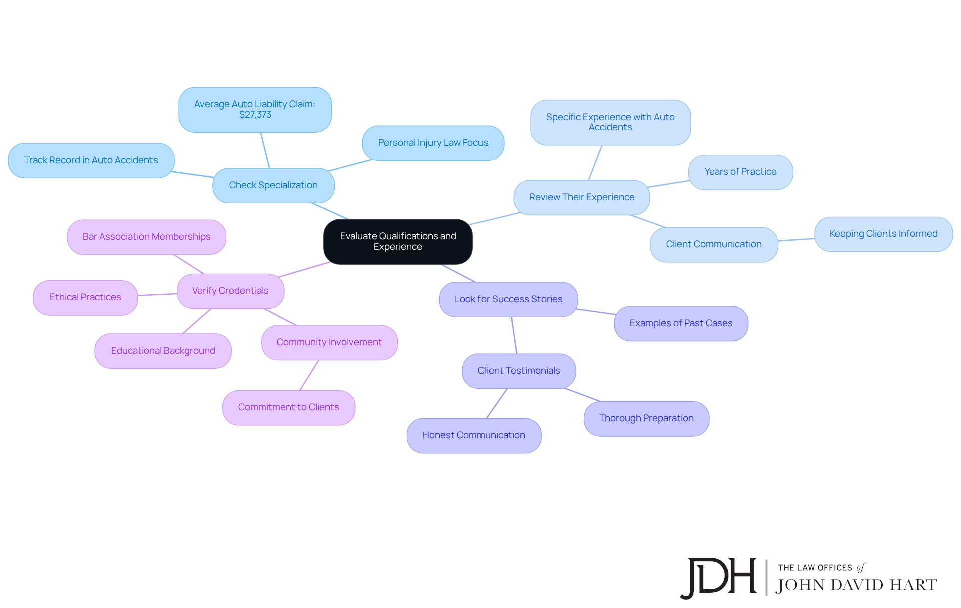 The center represents the main goal of evaluating lawyers, while the branches show the key steps to consider. Each step is important for ensuring you choose the right legal support for your case.