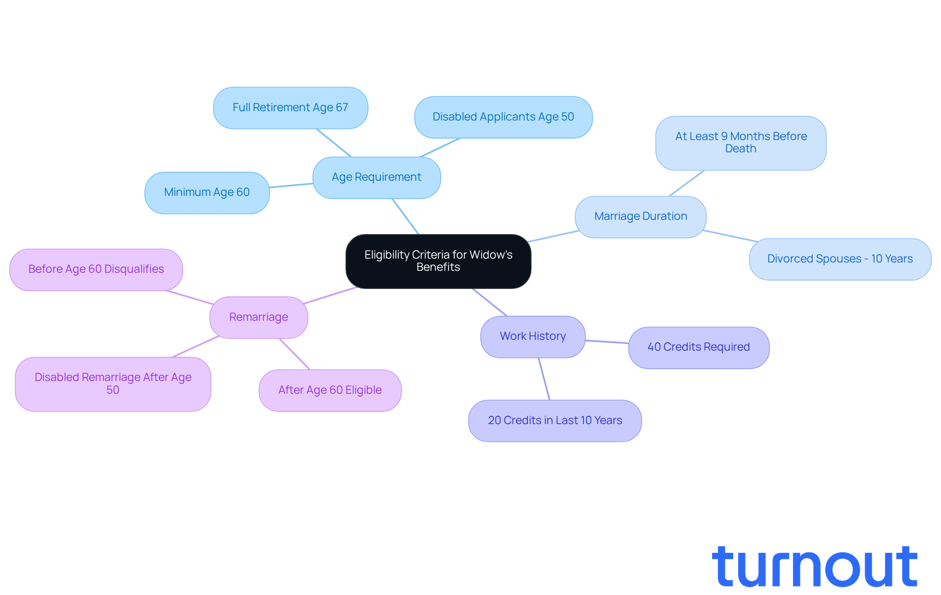 The center shows the main topic, and each branch represents a specific requirement. Follow the branches to understand what you need to qualify for widow's benefits.
