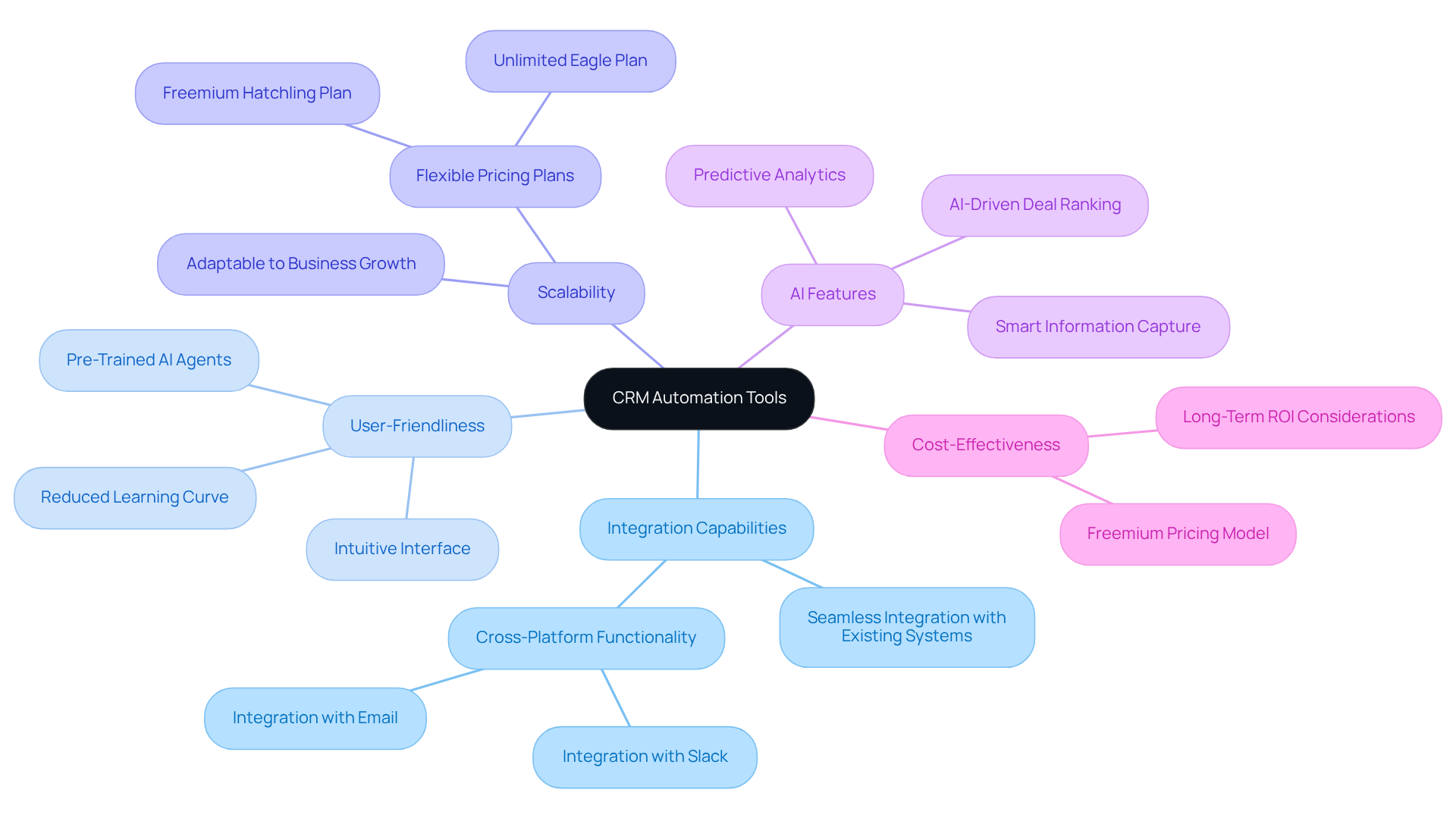 The central node represents the main topic, while each branch highlights a key factor to consider. Follow the branches to explore specific attributes and benefits related to each factor.