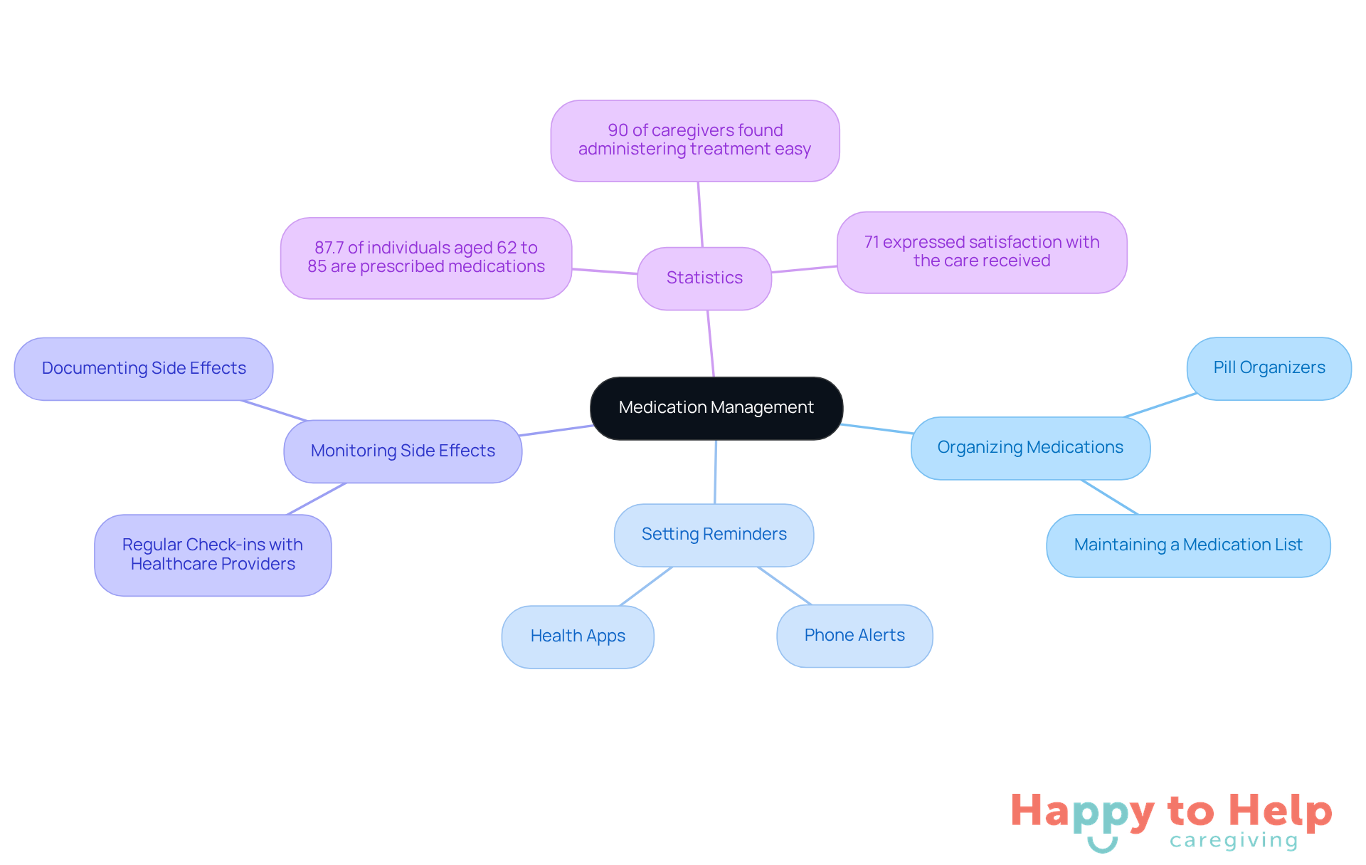The center represents the main topic of medication management. Each branch shows a strategy or statistic related to caregiver responsibilities, helping you see how they all connect to improve health outcomes.