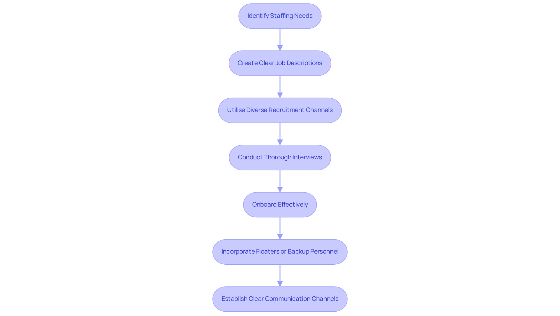 Each box represents a crucial step in the recruitment process. Follow the arrows to see how each step leads to the next, ensuring a comprehensive approach to staffing for events.