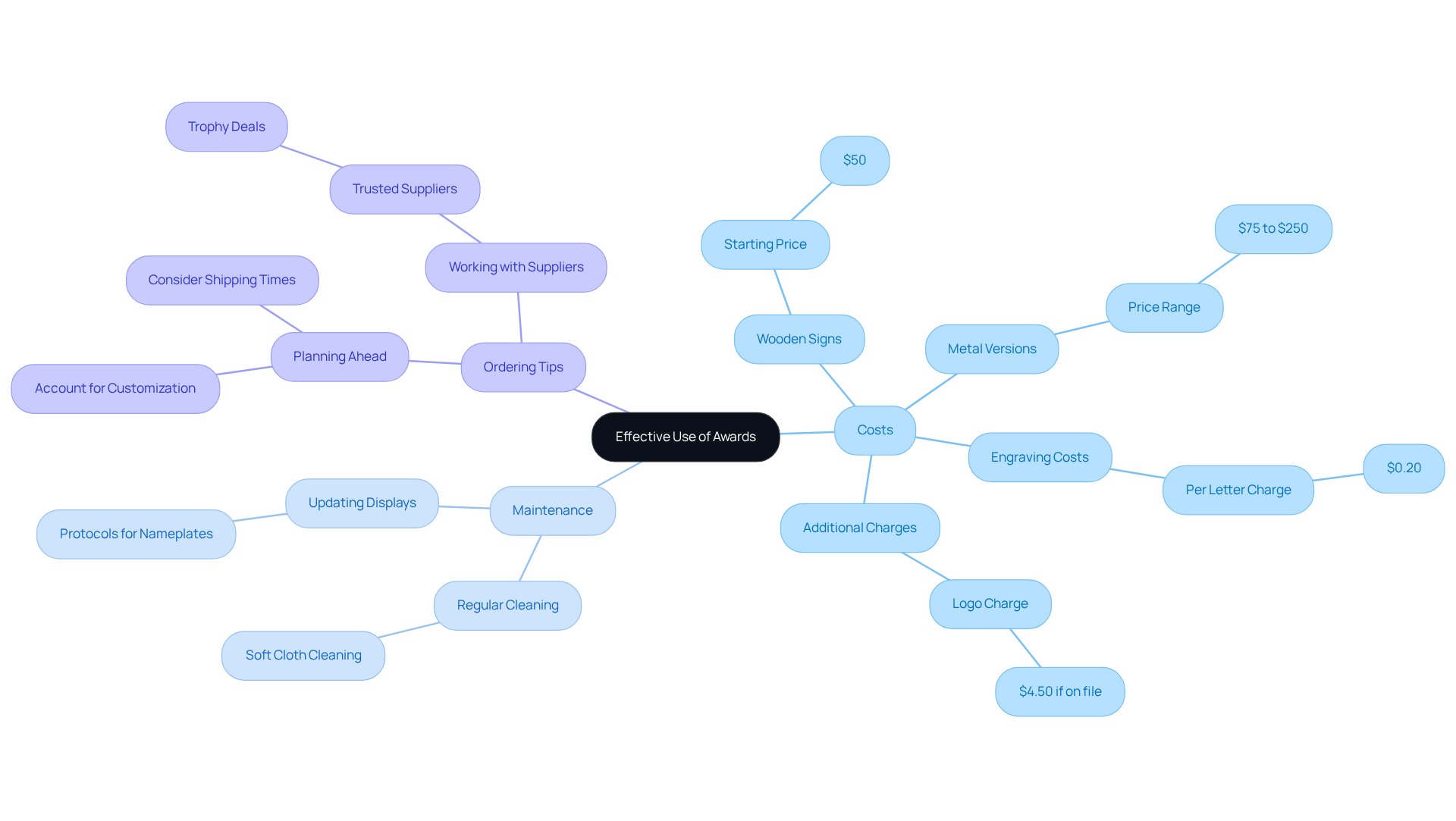 This mindmap helps you navigate the important aspects of using awards effectively. Start at the center with the main topic, then explore each branch to see detailed information about costs, maintenance practices, and tips for ordering. Each color-coded section makes it easy to find what you're looking for! This mindmap helps you navigate the important aspects of using awards effectively. Start at the center with the main topic, then explore each branch to see detailed information about costs, maintenance practices, and tips for ordering. Each color-coded section makes it easy to find what you're looking for!