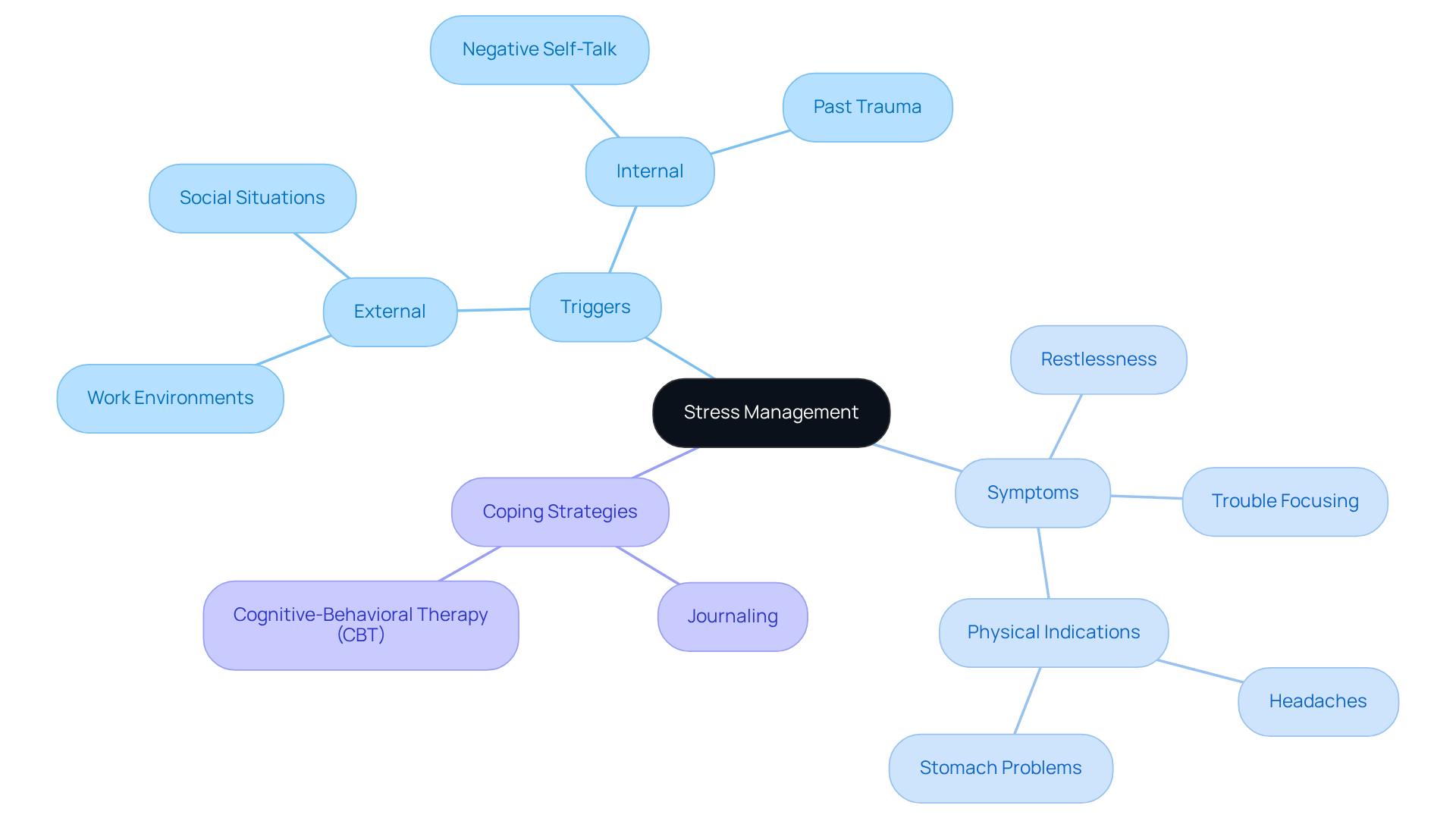 This mindmap helps you visualize the different aspects of stress management. Start at the center with the main topic, then explore the branches to see what triggers stress, the symptoms you might experience, and effective coping strategies. Each color-coded branch makes it easy to differentiate between categories.