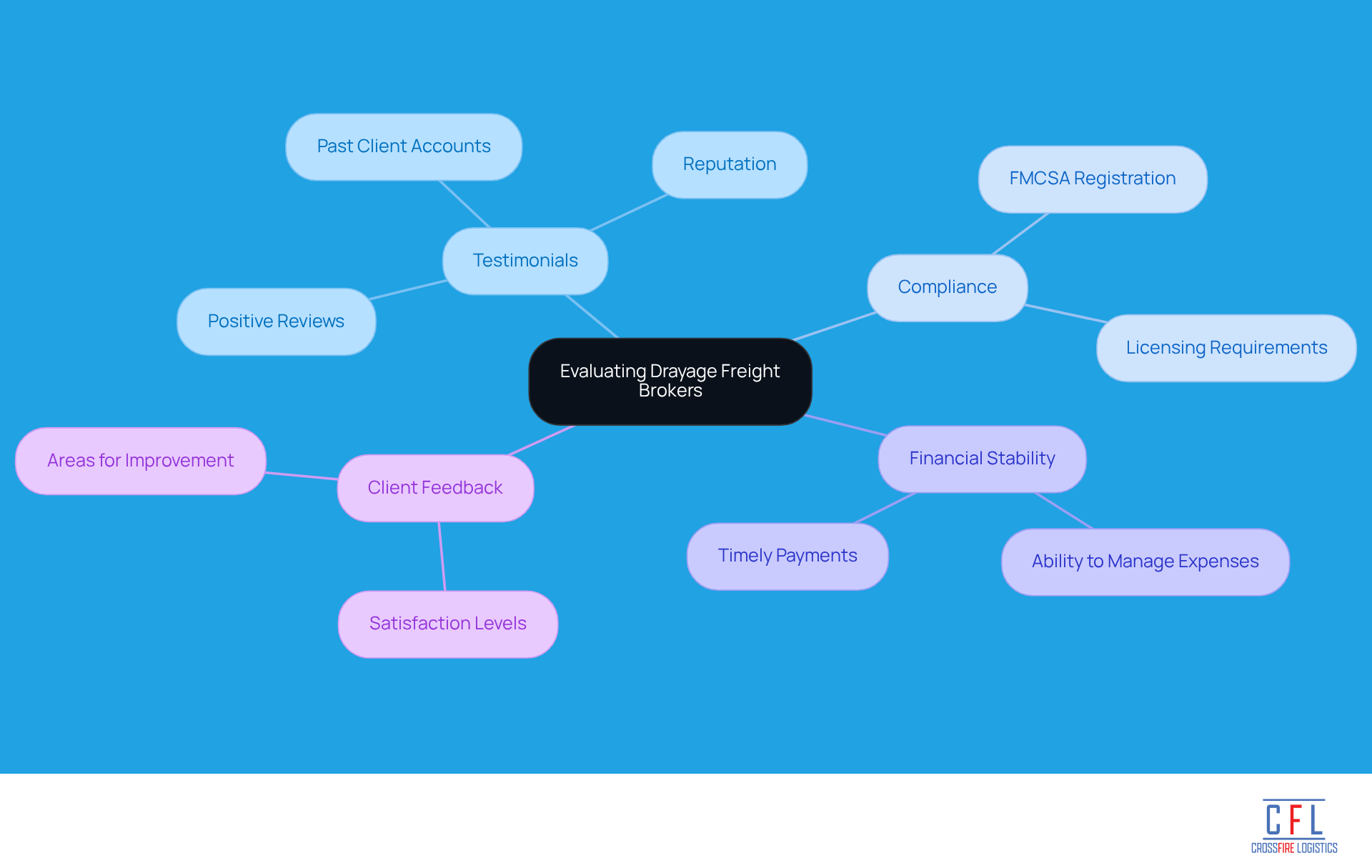 Start at the center with the main topic of evaluating brokers, then explore each branch to see the important factors that contribute to making an informed choice.