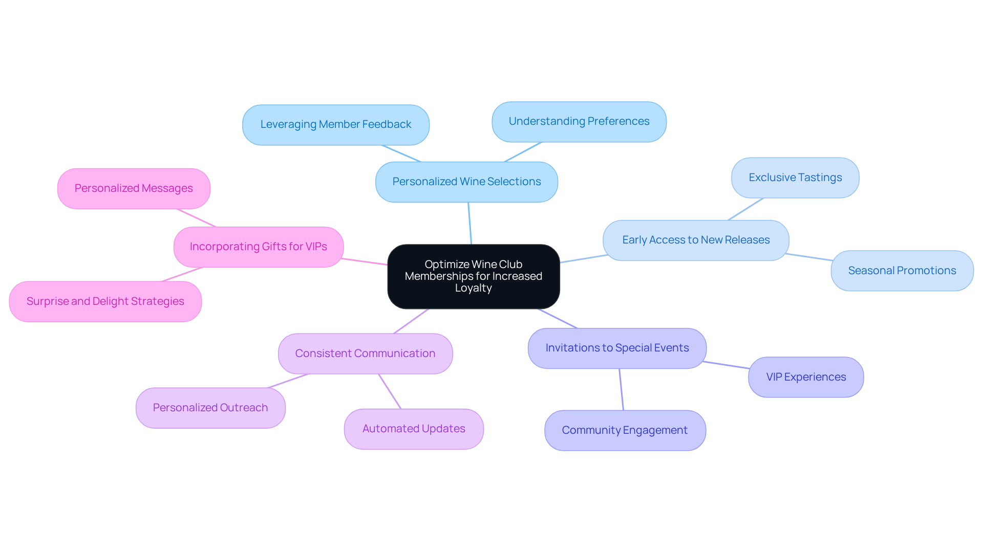 The center shows the main goal, while branches illustrate different strategies and tactics to achieve it. Each branch represents a key element in building loyalty, making it easy to see how they connect.