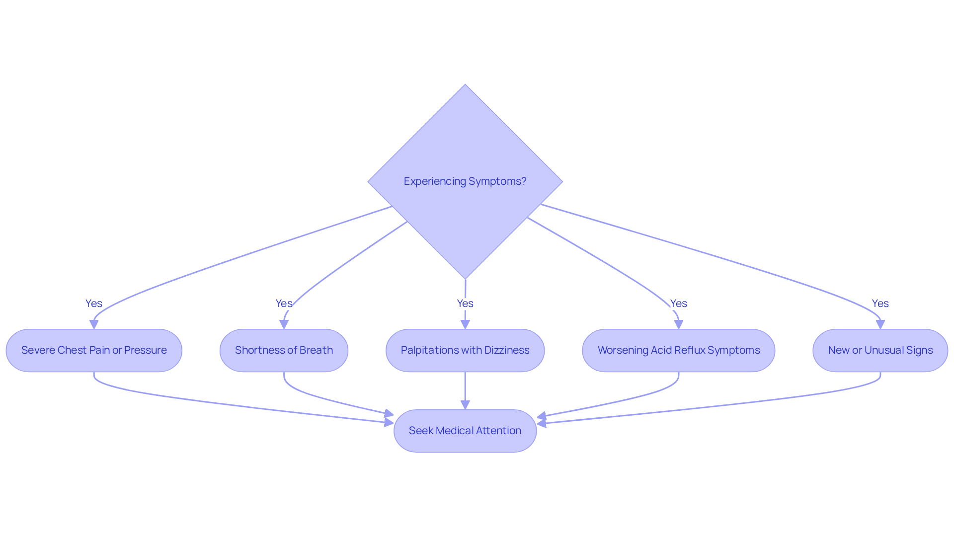 This flowchart helps you decide if you should seek medical help based on your symptoms. If you experience any of the symptoms listed, follow the arrows to see if you should take action. Remember, it's better to be safe and consult a healthcare professional!