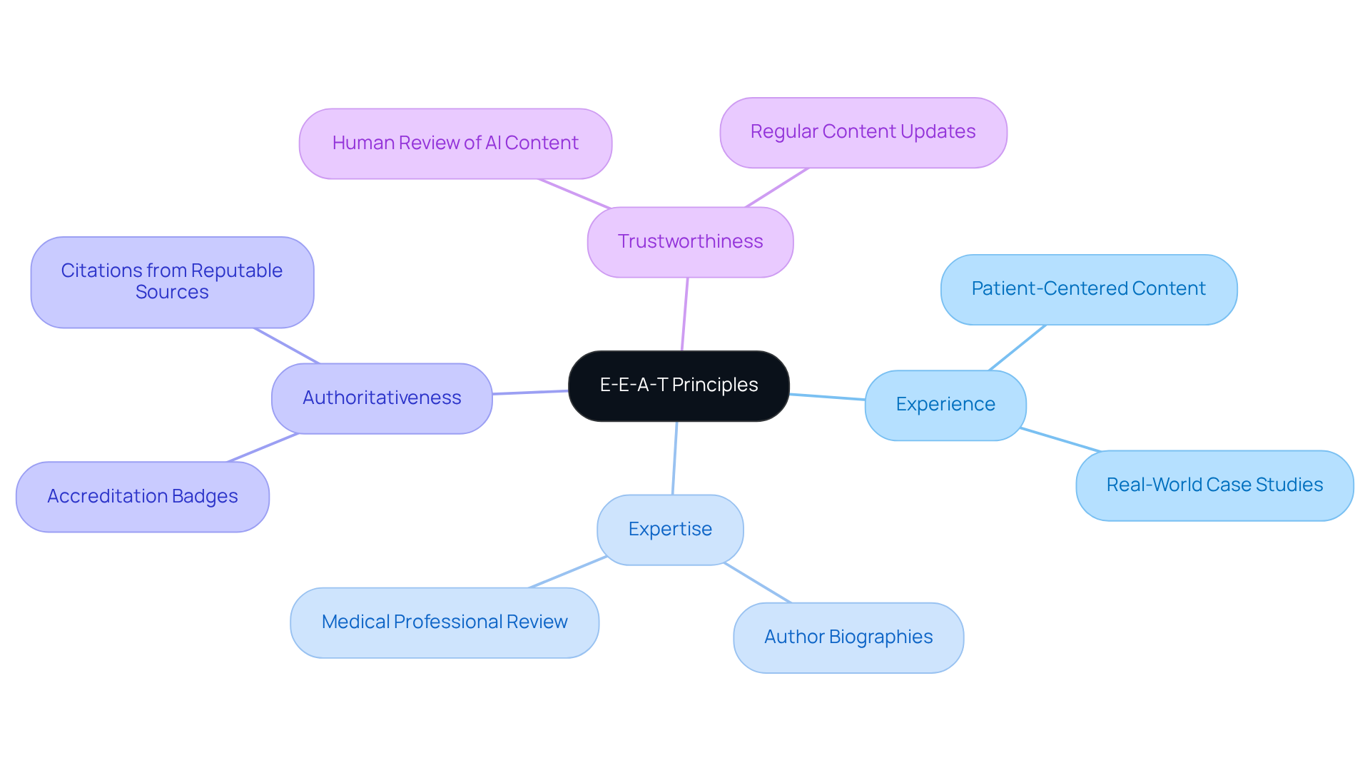 Start at the center with the E-E-A-T framework, then explore each principle and its related actions. Each branch shows how to build authority in healthcare marketing, making it easy to understand the connections. Start at the center with the E-E-A-T framework, then explore each principle and its related actions. Each branch shows how to build authority in healthcare marketing, making it easy to understand the connections.