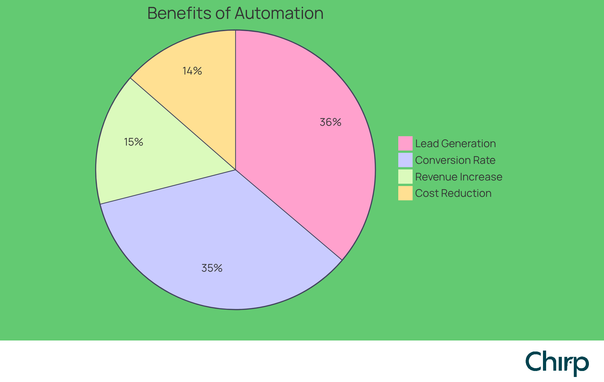 Each slice of the pie shows a different benefit of using Chirp. The bigger the slice, the more significant the impact on business performance. For example, the largest slice represents the 80% increase in leads generated, while the smaller slices show revenue growth and cost savings.