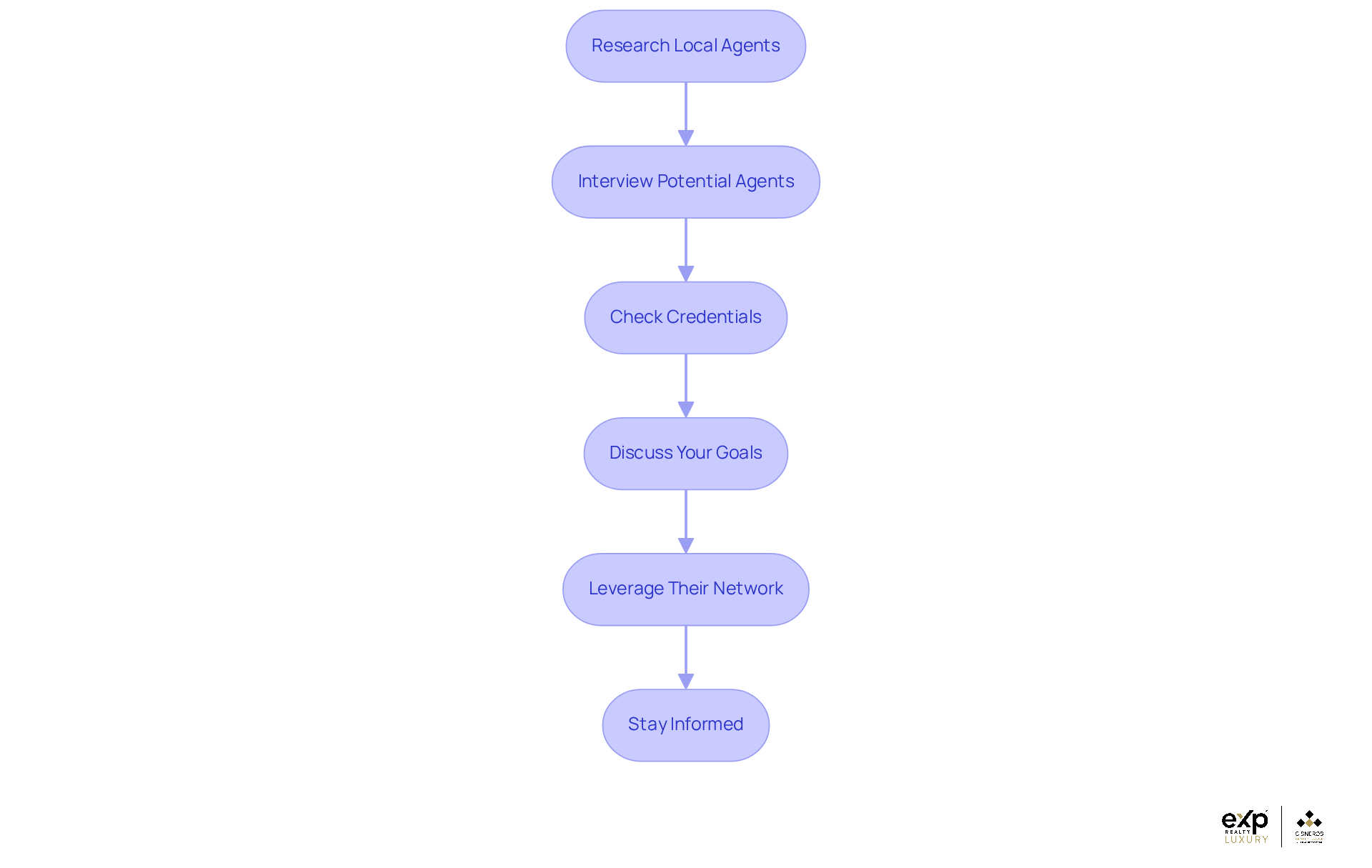 Each box represents a step in the process of finding a real estate agent. Follow the arrows to see how to navigate through each action, ensuring you cover all important aspects. Each box represents a step in the process of finding a real estate agent. Follow the arrows to see how to navigate through each action, ensuring you cover all important aspects.