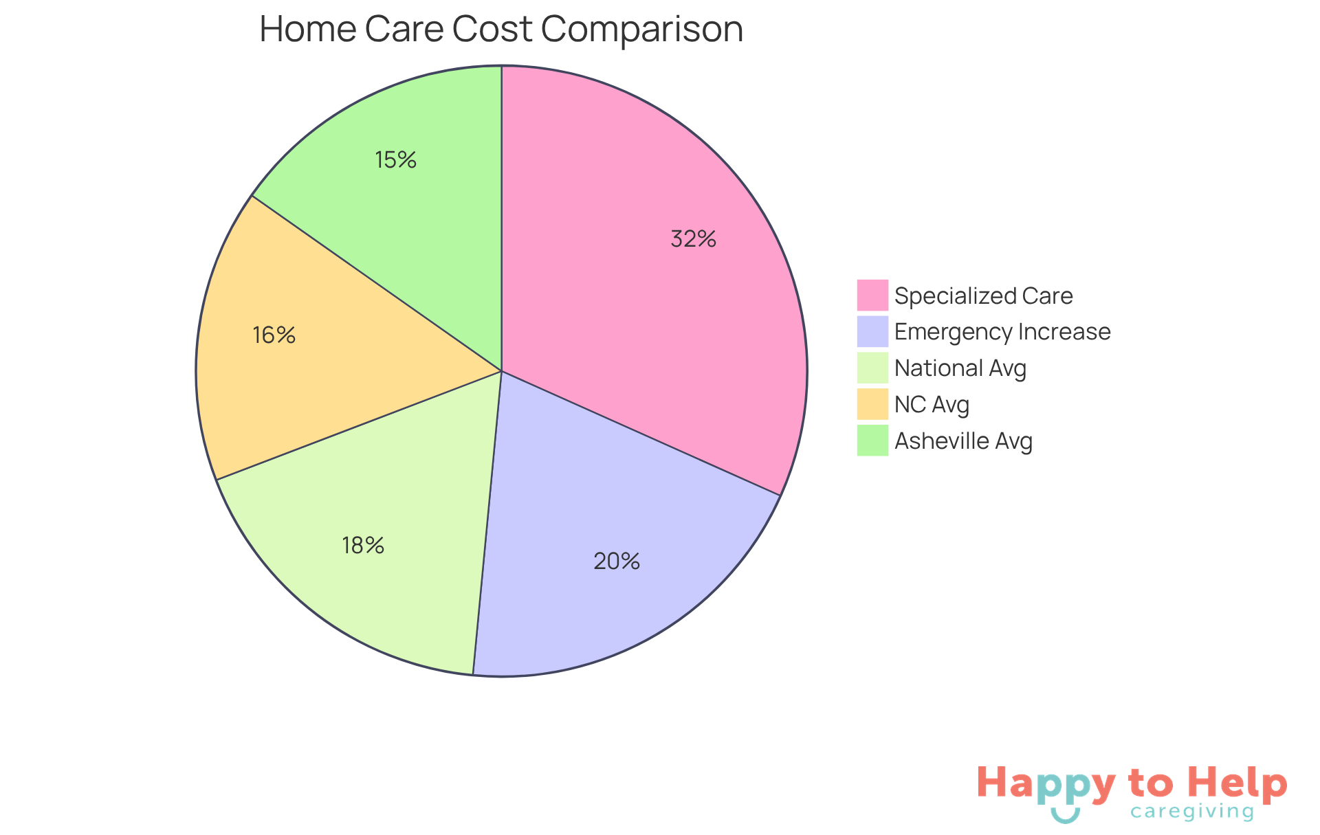 Each segment of the pie shows different costs associated with home care services. The larger the segment, the more significant that cost is in relation to the others. For example, the Asheville average is lower than both the state and national averages, which is highlighted in the chart.
