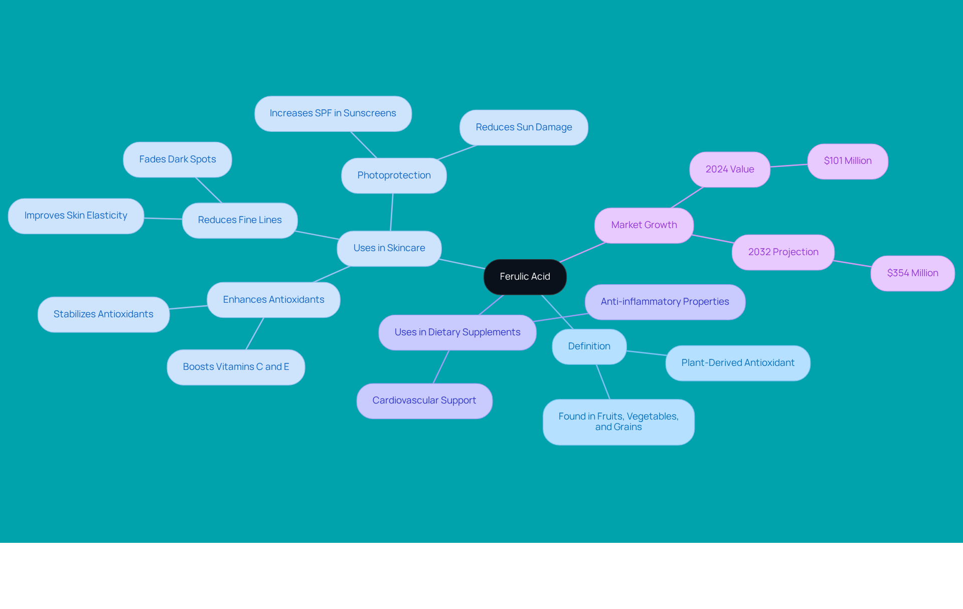 The central node represents ferulic acid, while the branches show its definition and various uses. Each color-coded branch helps you see how ferulic acid is applied in skincare and health, along with its market trends.