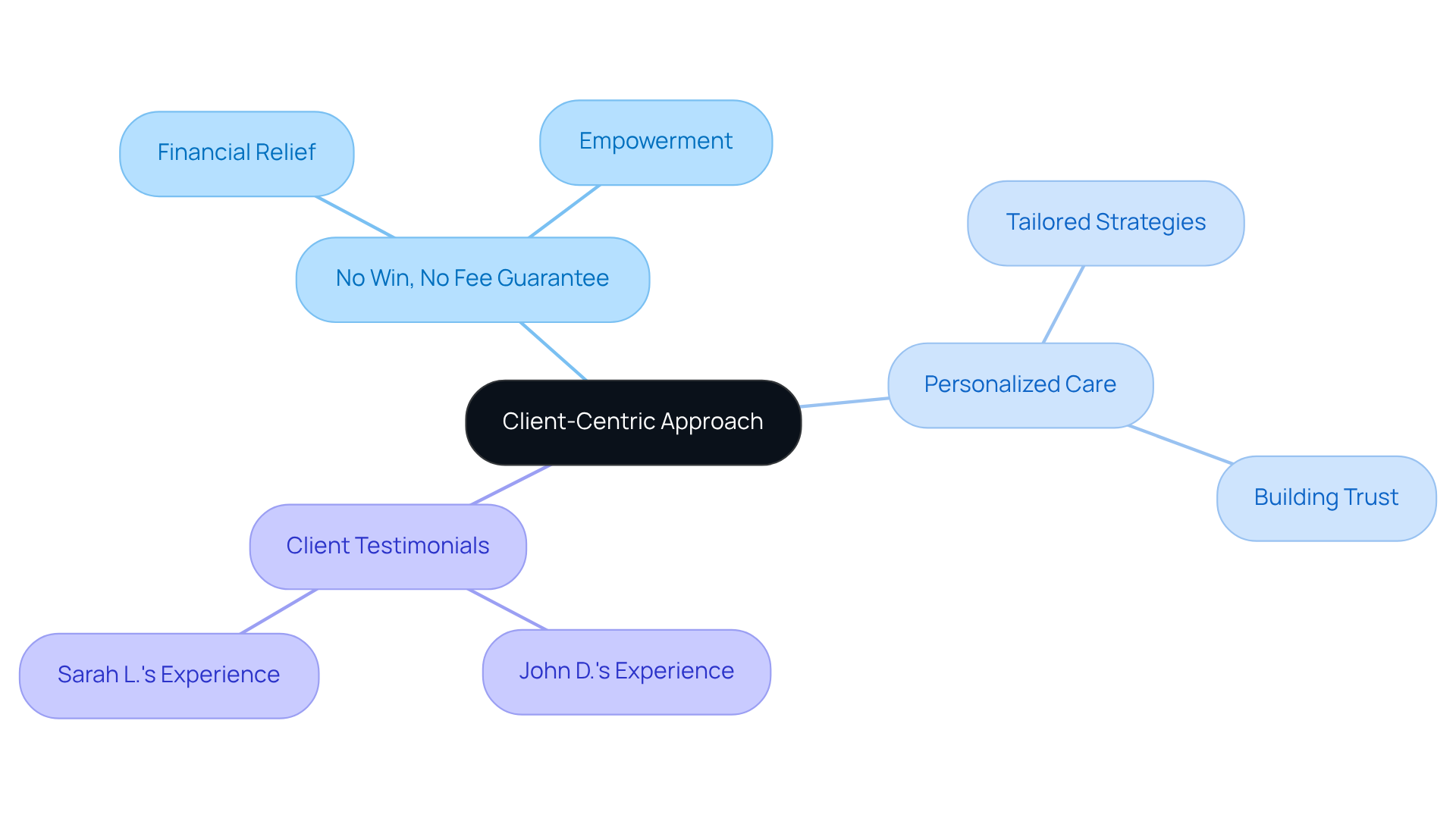 The central idea is the client-centric approach, with branches showing how it benefits clients through financial relief, personalized care, and real client experiences. Each branch highlights a different aspect of how ResQ supports its clients.