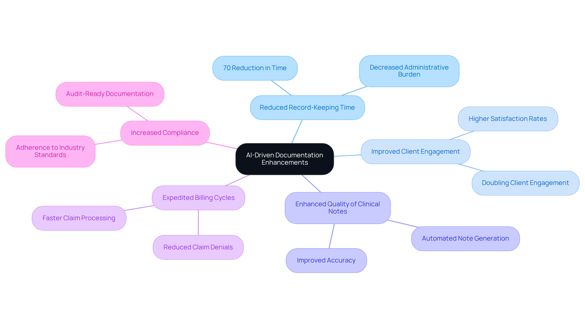 The central node represents the main innovation, while the branches show the various benefits and outcomes that contribute to better financial performance in behavioral health. Each branch highlights a specific area of improvement, making it easy to see how they all connect.