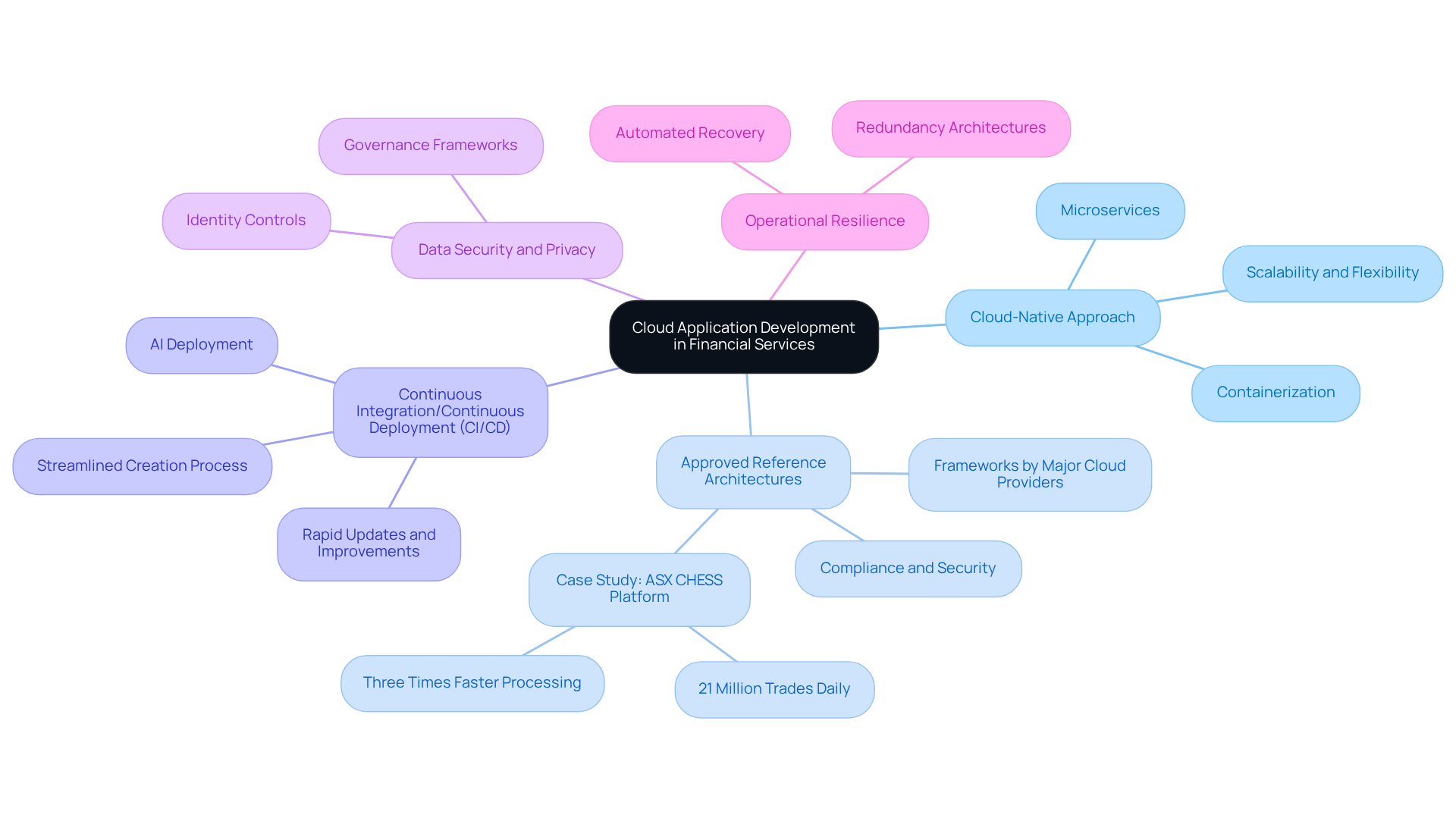 This mindmap starts with the main topic in the center and branches out to show key practices in cloud application development. Each branch represents a different practice, and the sub-branches provide more details about each practice. Follow the branches to understand how these practices interconnect and support financial institutions in their development efforts. This mindmap starts with the main topic in the center and branches out to show key practices in cloud application development. Each branch represents a different practice, and the sub-branches provide more details about each practice. Follow the branches to understand how these practices interconnect and support financial institutions in their development efforts.
