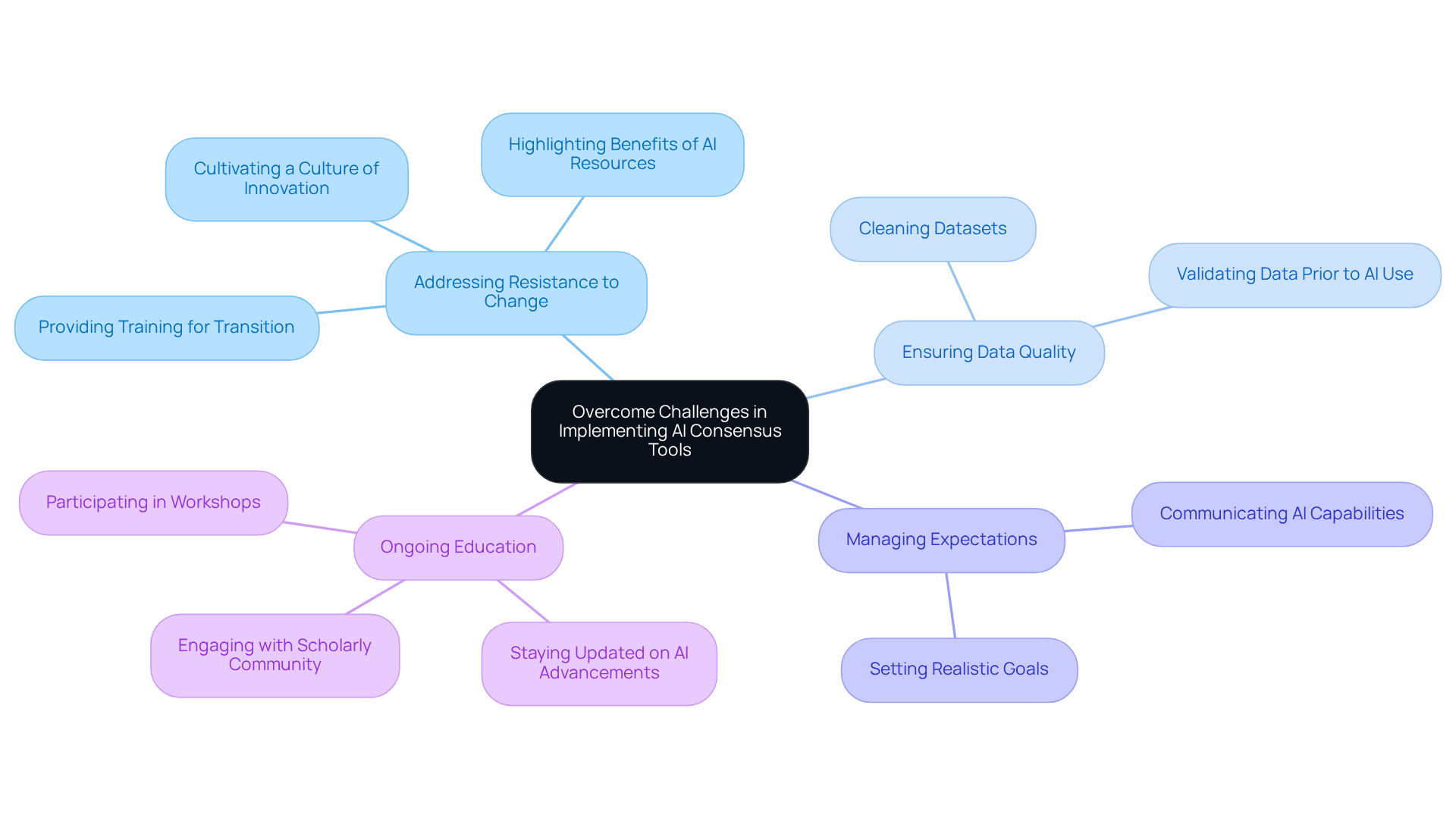 The central node represents the main topic, while the branches show different strategies to tackle challenges. Each sub-branch provides more detail on how to implement these strategies effectively. The central node represents the main topic, while the branches show different strategies to tackle challenges. Each sub-branch provides more detail on how to implement these strategies effectively.