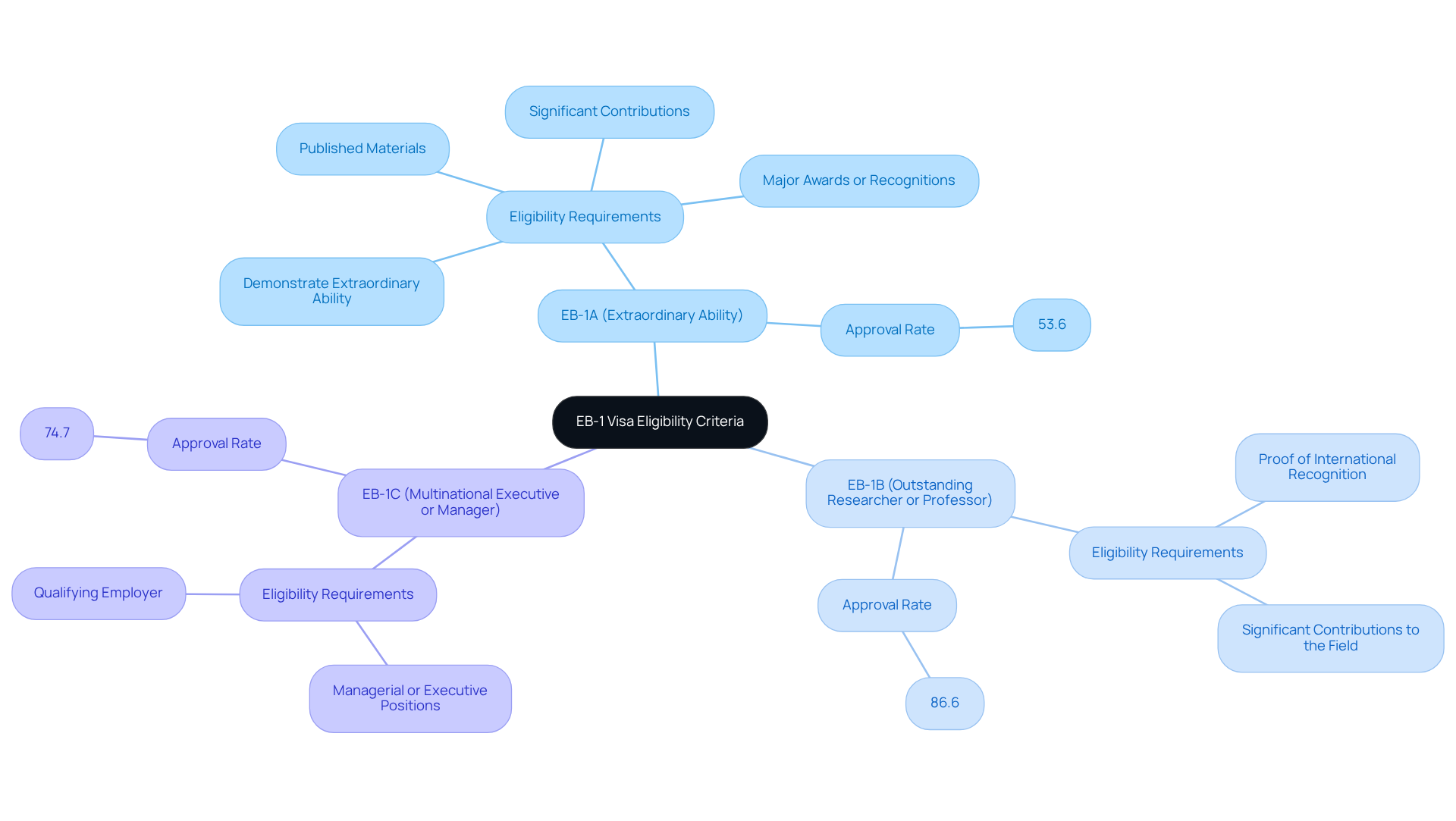 The central node represents the overall topic of EB-1 visa eligibility. Each branch shows a specific visa category, with further details on what is required for approval. The colors help distinguish between the categories, making it easier to follow. The central node represents the overall topic of EB-1 visa eligibility. Each branch shows a specific visa category, with further details on what is required for approval. The colors help distinguish between the categories, making it easier to follow.