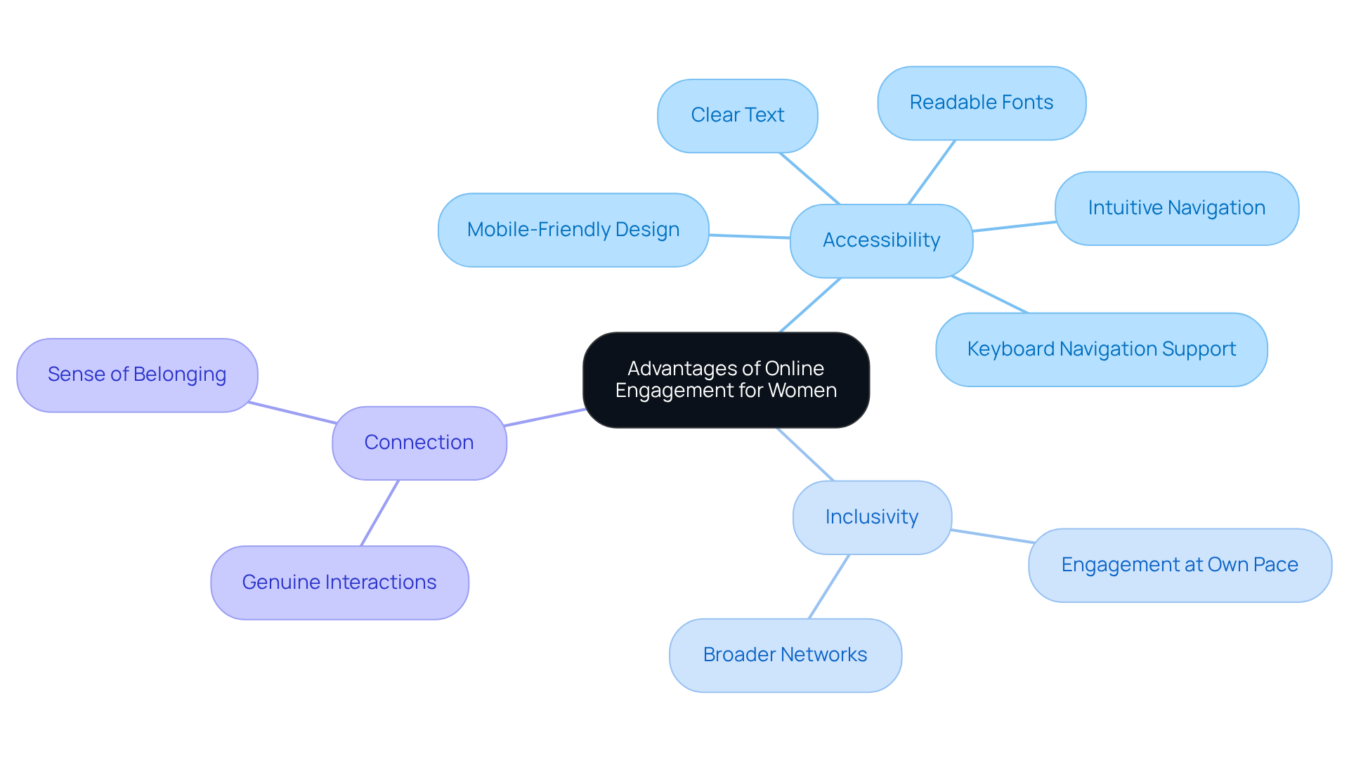 The central node represents the main topic, while the branches show the key advantages and features. Each color-coded branch helps you see how different aspects of online engagement contribute to a supportive community.