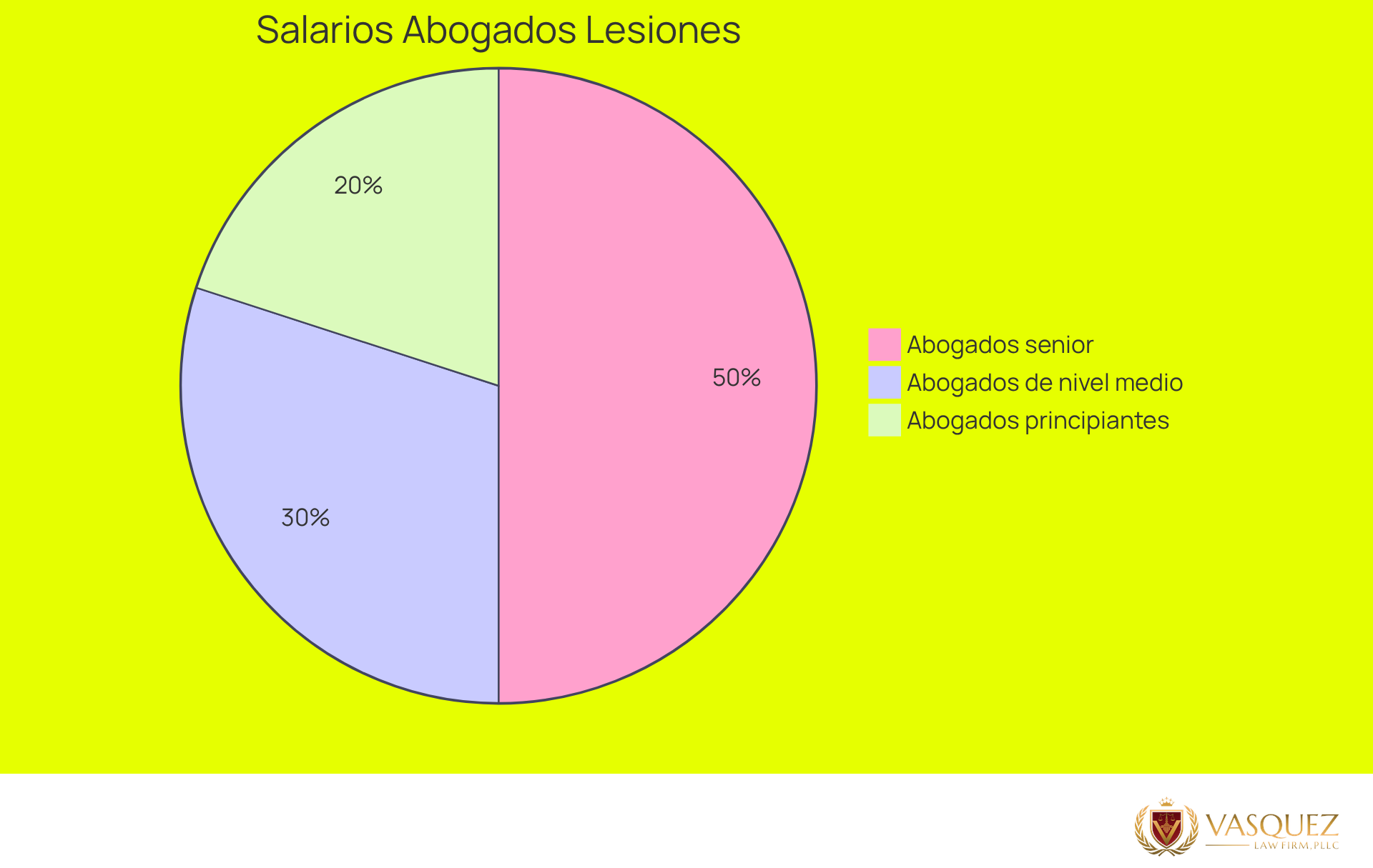 Cada segmento del gráfico representa el rango salarial de los abogados en diferentes niveles de experiencia. Un segmento más grande indica un rango salarial más alto o más común en esa categoría.