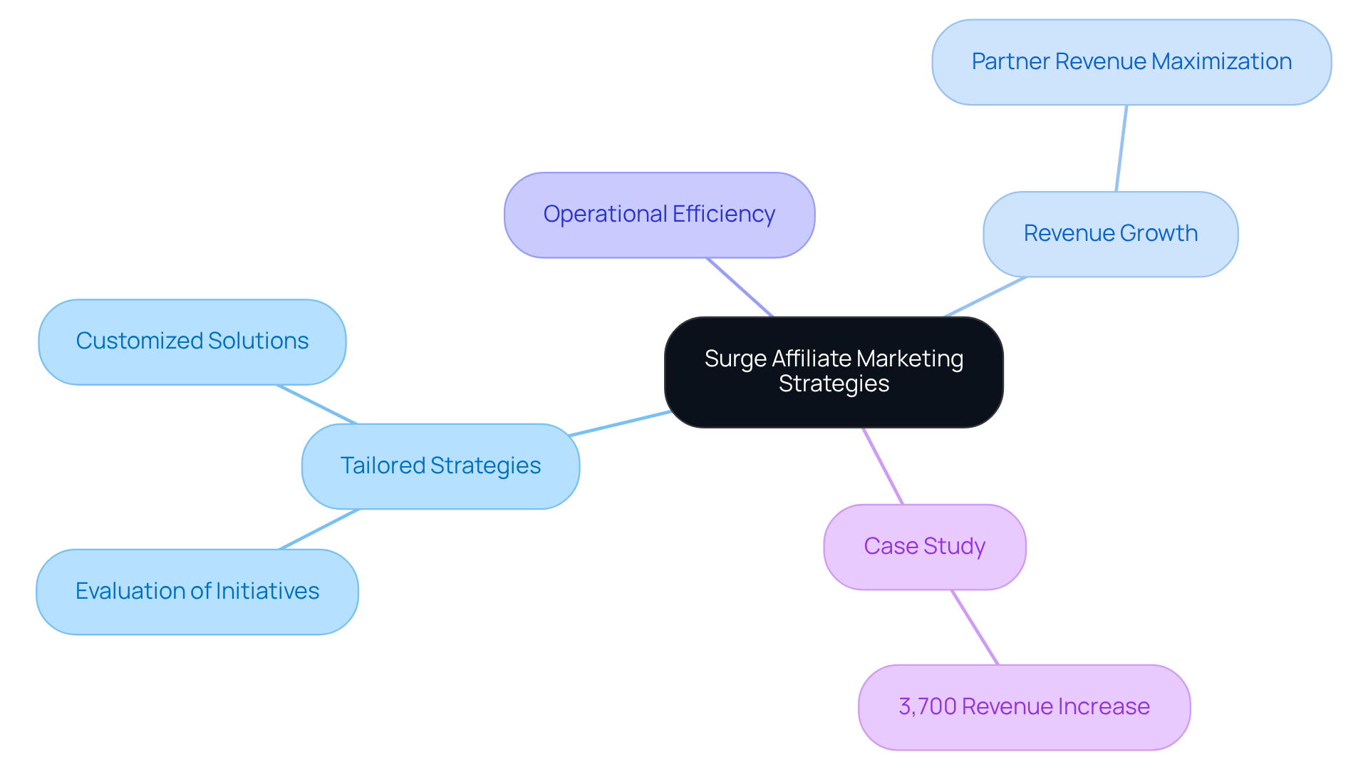 This mindmap illustrates how Surge Affiliate Marketing develops tailored strategies to boost revenue. Start at the center with their main focus, then explore how they evaluate initiatives and implement solutions. The case study shows real results, highlighting the effectiveness of their approach. This mindmap illustrates how Surge Affiliate Marketing develops tailored strategies to boost revenue. Start at the center with their main focus, then explore how they evaluate initiatives and implement solutions. The case study shows real results, highlighting the effectiveness of their approach.