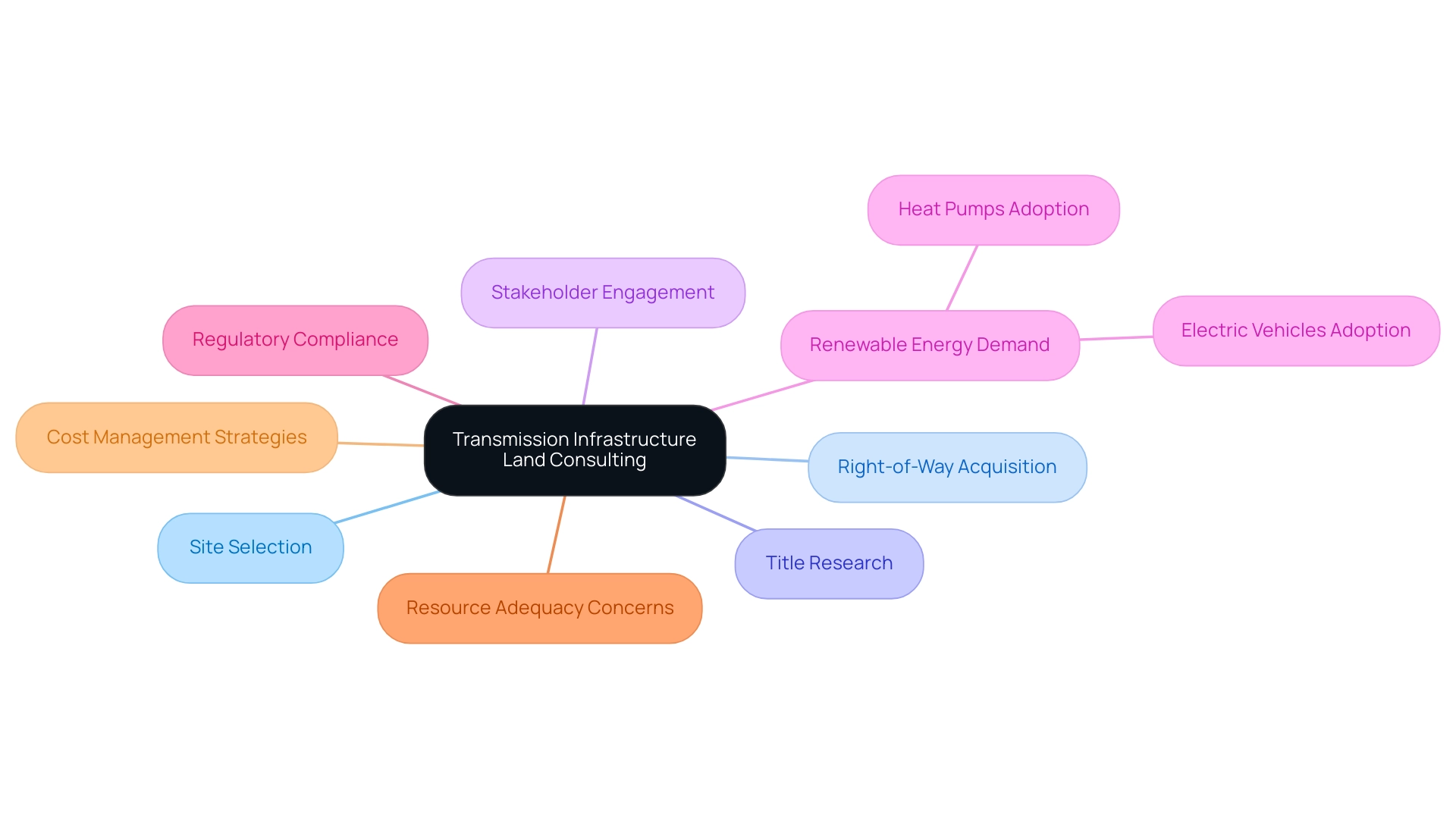 The central node represents the main concept, with branches showing critical activities and related trends in the sector.