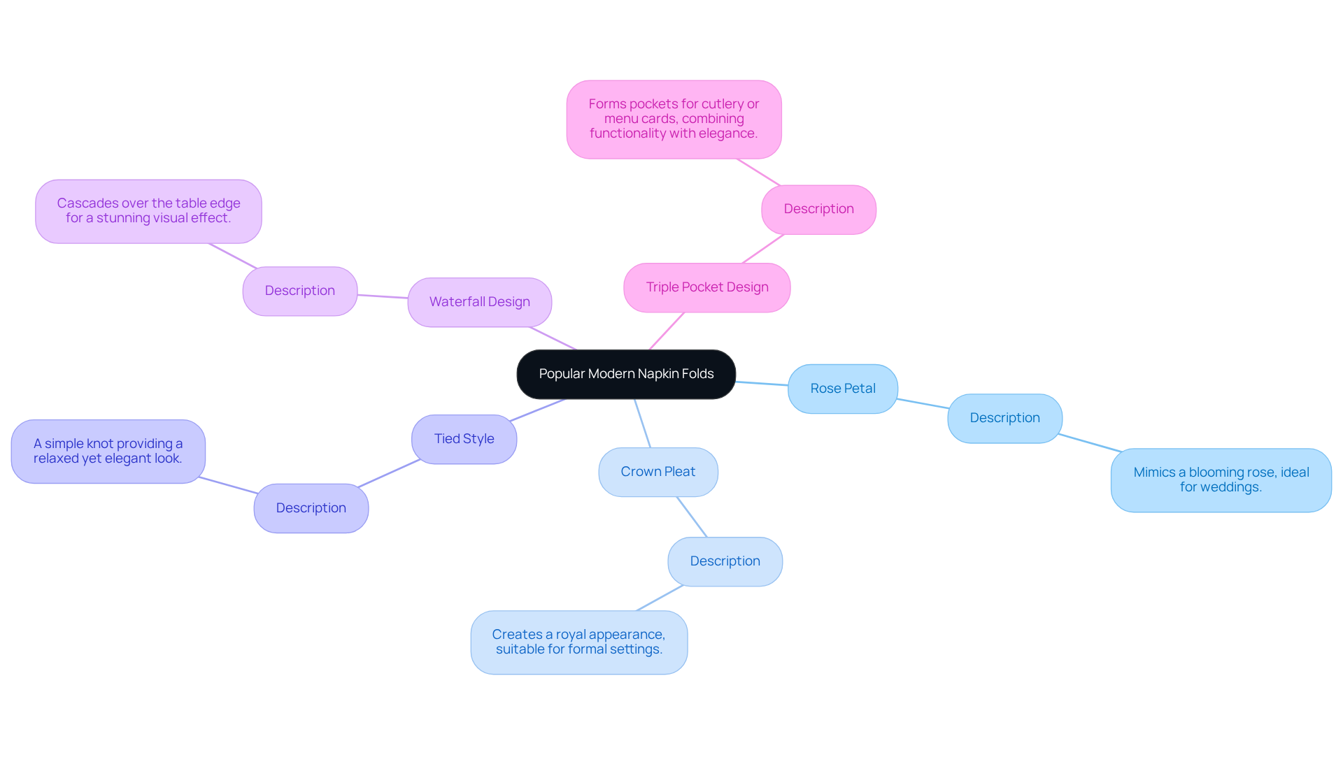 Each branch represents a different napkin fold. Click on a branch to learn how to create that specific design and see its unique features.