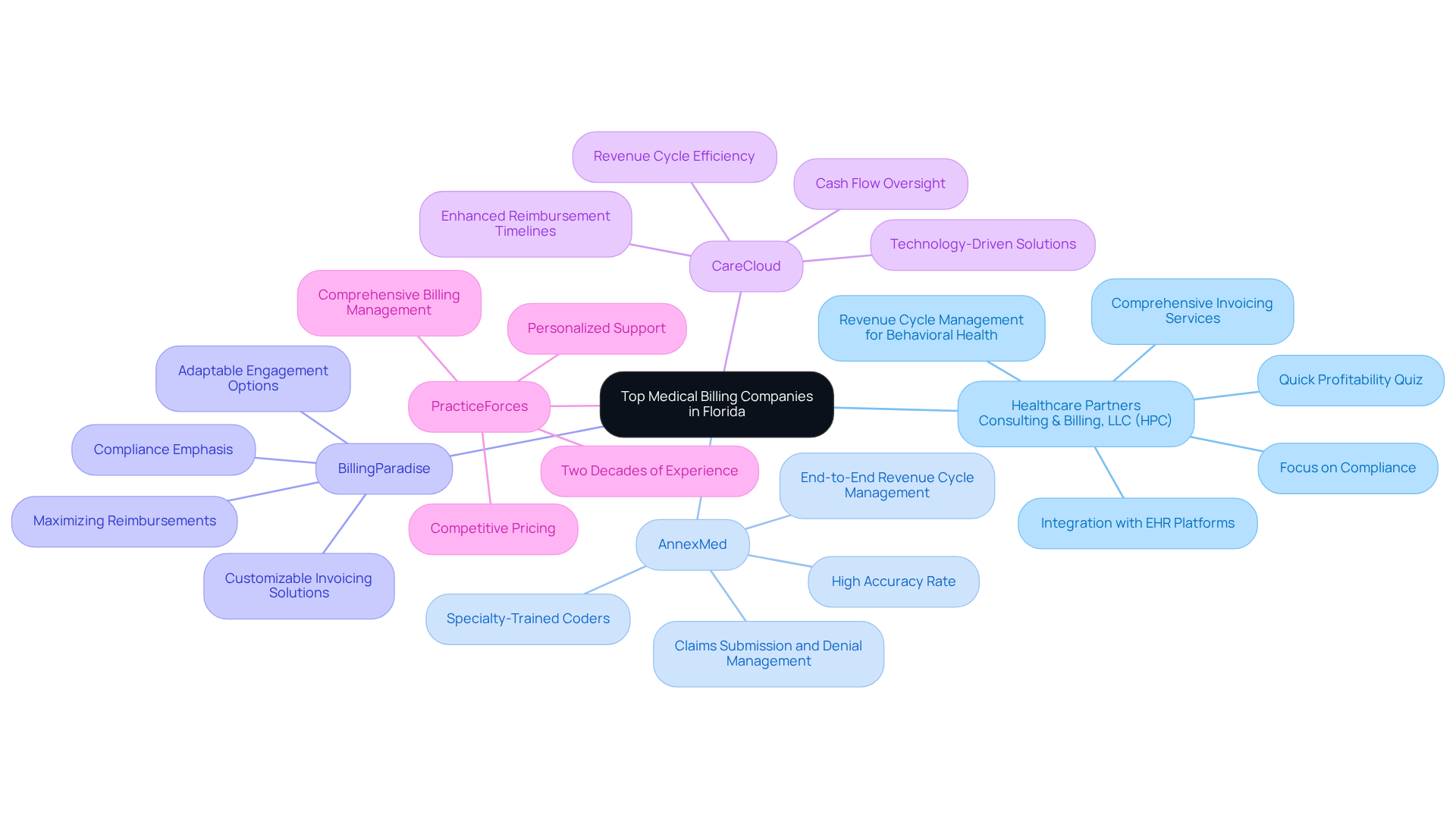 The central node represents the overall topic, while each branch shows a different medical billing company. The sub-branches highlight what each company specializes in, helping you quickly see how they compare and what unique services they offer.