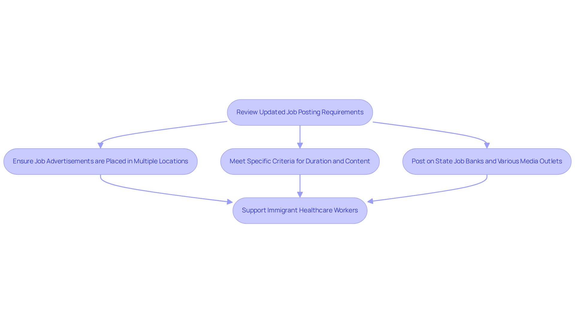 Follow the arrows to see the steps you need to take to meet the new job posting and recruitment criteria. Each box represents an action that helps ensure compliance and supports immigrant healthcare workers.