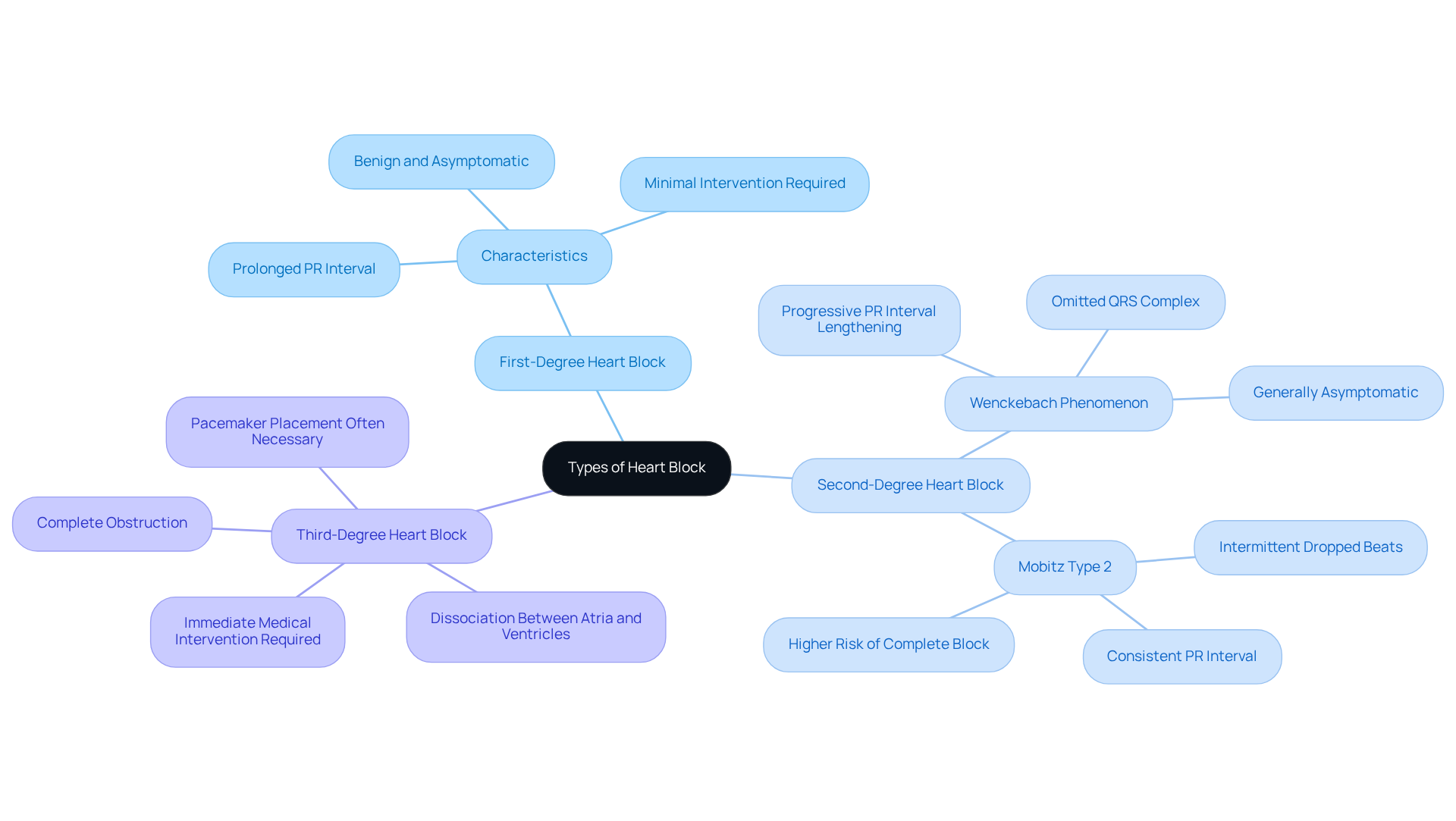 The central node represents the overall topic, while the branches show different types of heart block. Each branch provides a brief overview of the characteristics and implications of that type, helping you understand how they differ.