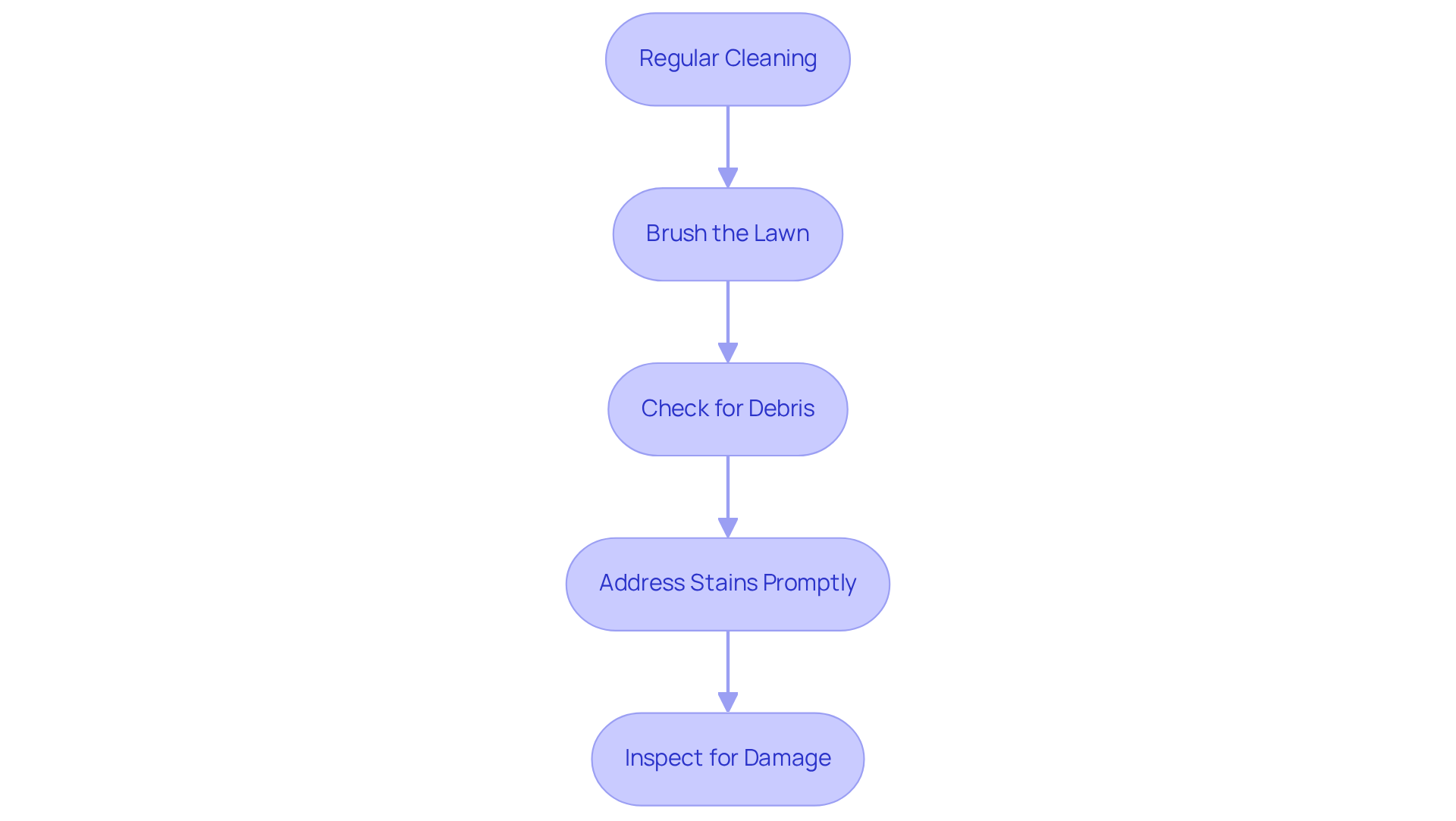 Each box represents a step in maintaining your turf. Follow the arrows to see the order in which you should perform these tasks for the best results.