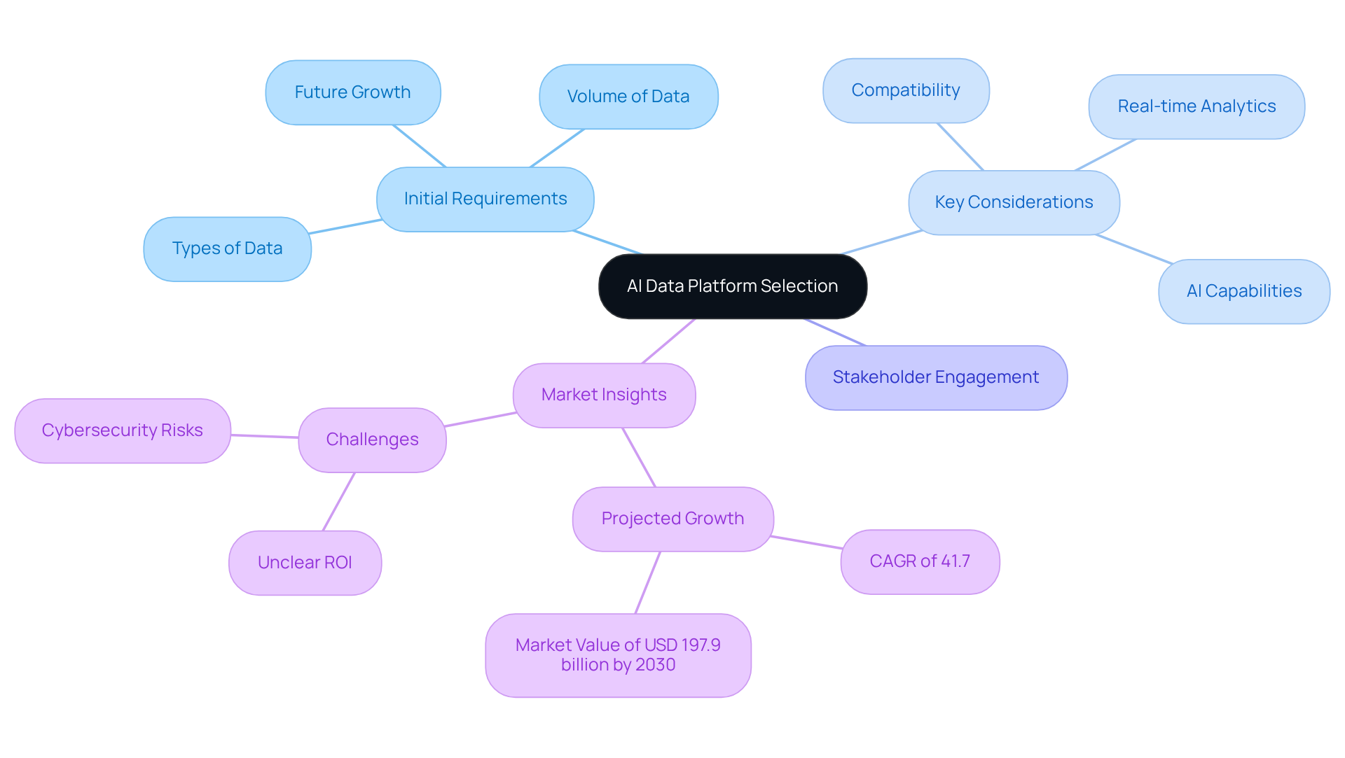 The central node represents the main topic, while the branches show the different categories and their specific requirements. Each color-coded branch helps you easily identify related aspects of the selection process.