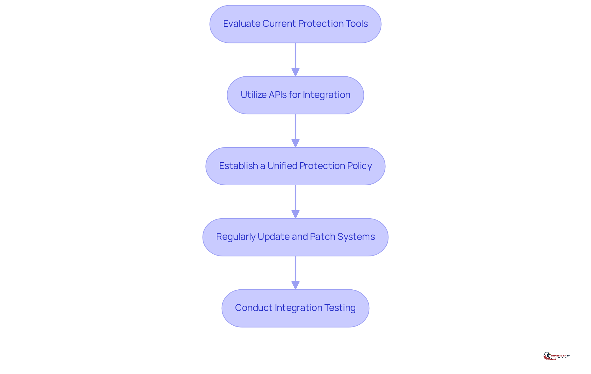 Each box represents a crucial step in the integration process. Follow the arrows to see how each step leads to the next, ensuring a comprehensive approach to enhancing cybersecurity. Each box represents a crucial step in the integration process. Follow the arrows to see how each step leads to the next, ensuring a comprehensive approach to enhancing cybersecurity.
