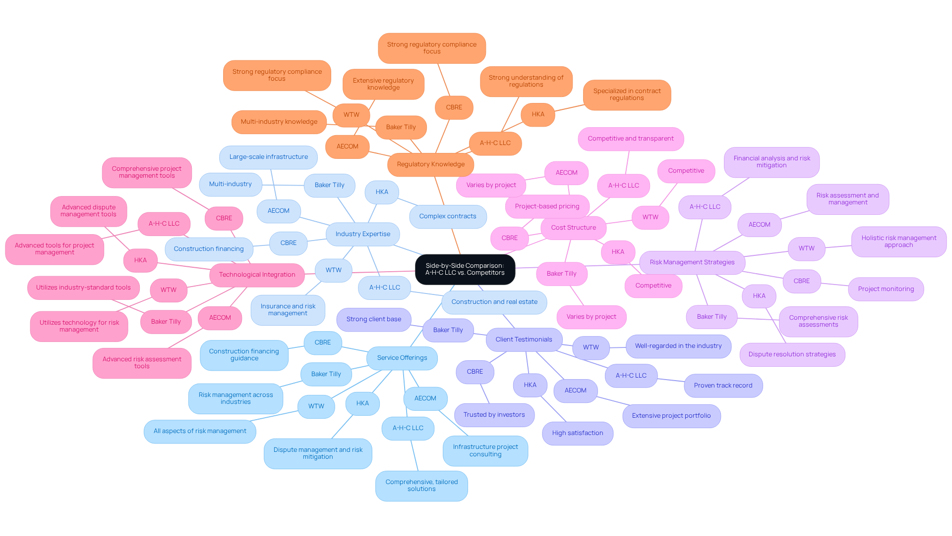 The central node represents the overall comparison, while each branch shows a specific criterion. The sub-branches detail how A-H-C LLC and its competitors perform in that area. This layout helps you quickly see where A-H-C LLC excels and how it compares to others.