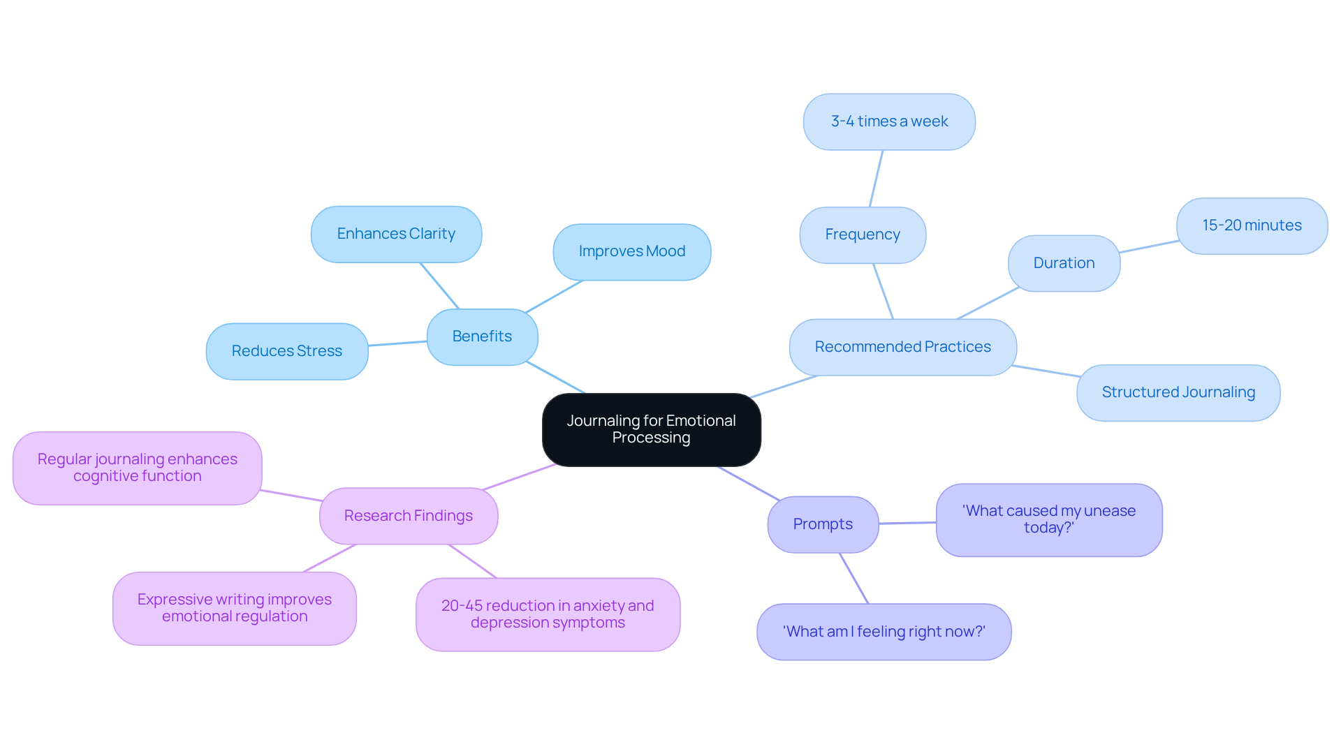 This mindmap shows how journaling can help you manage your emotions. Start at the center with the main idea, then follow the branches to explore its benefits, practices, and prompts. Each color represents a different aspect of journaling, making it easy to see how everything connects.