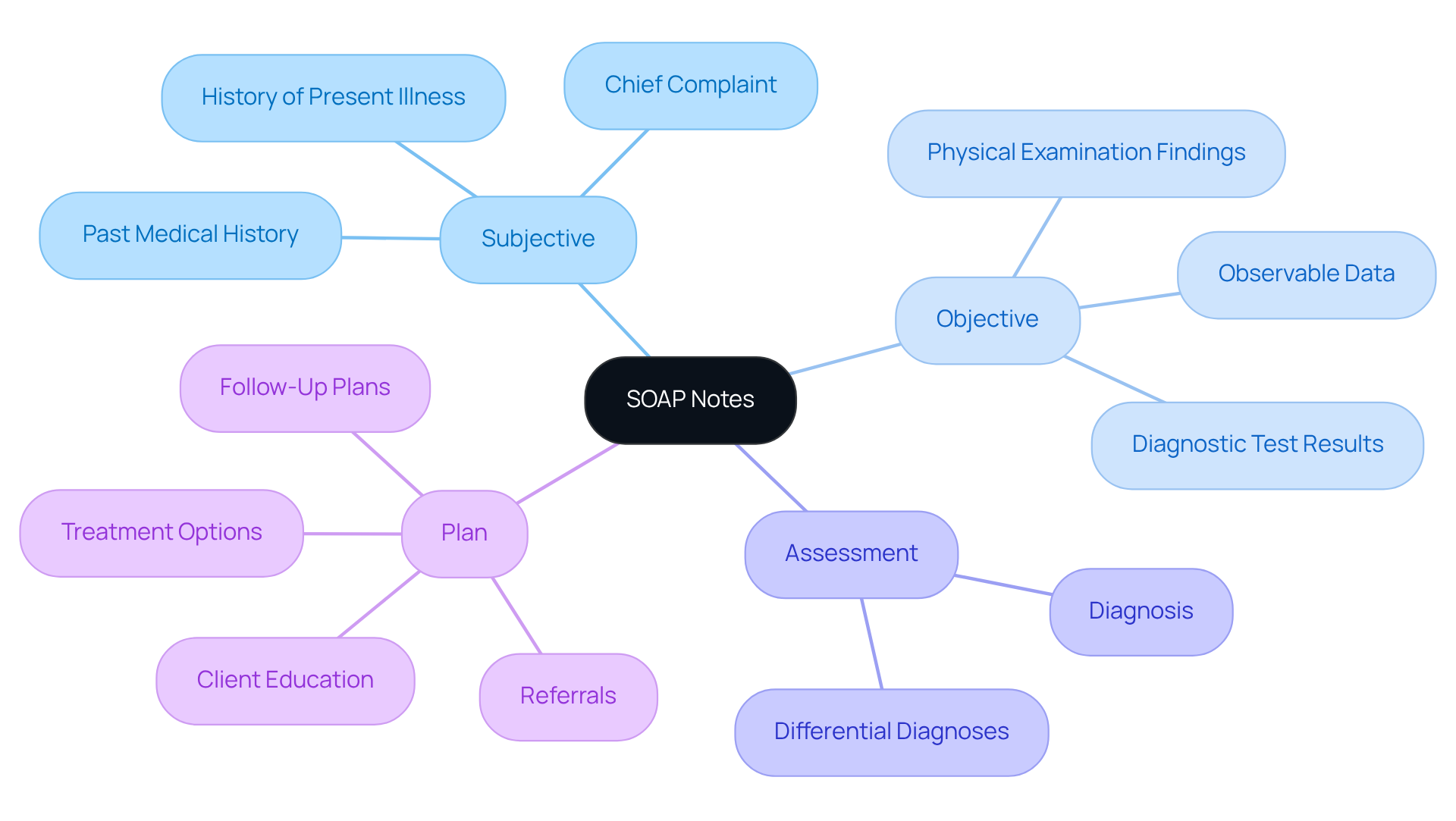 This mindmap helps you understand the essential parts of SOAP notes. Start at the center with 'SOAP Notes', and explore each branch to see the critical elements that contribute to effective patient documentation.