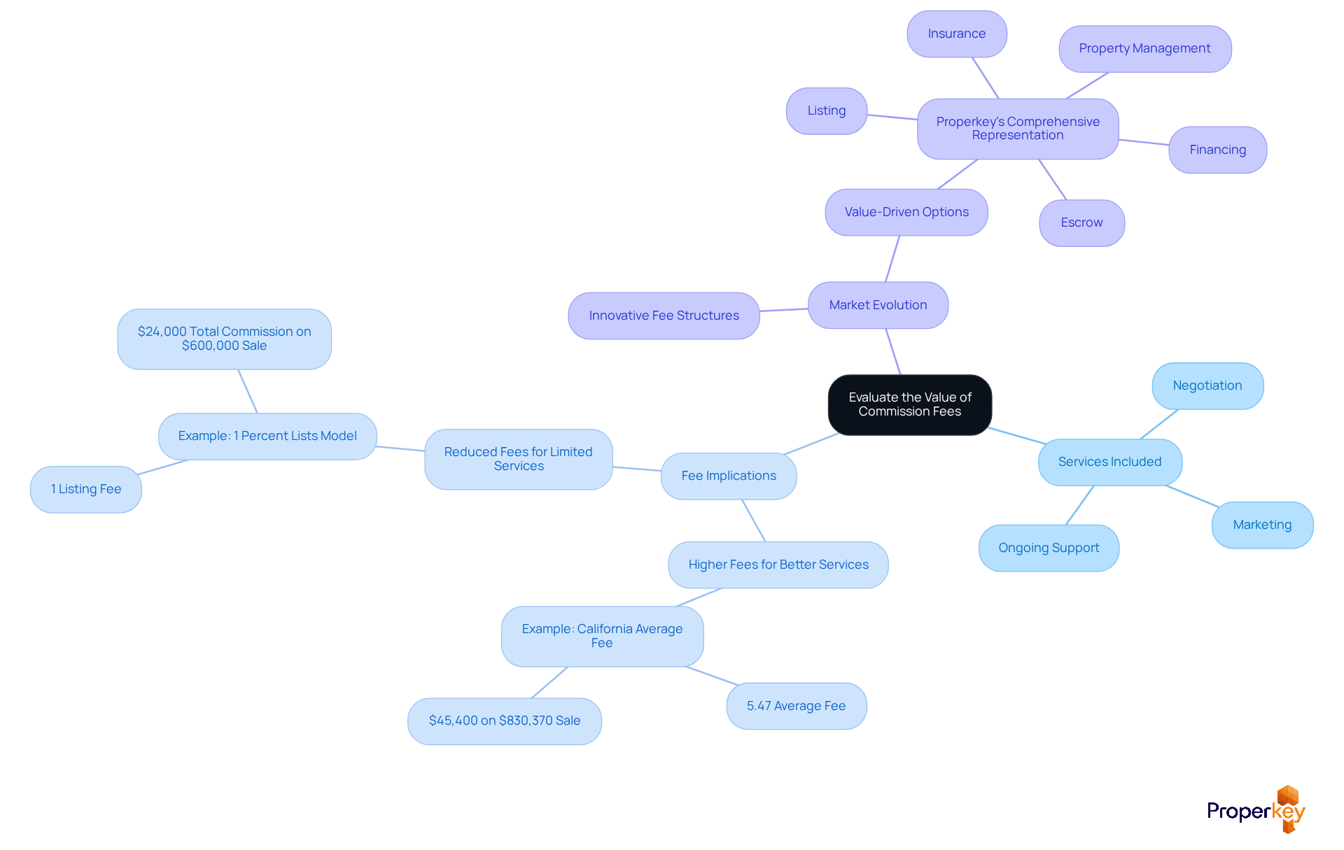 This mindmap helps you explore the different aspects of real estate commission fees. Start at the center with the main topic, then follow the branches to see the services included, how fees can vary based on those services, and how the market is changing. Each branch represents a key idea, making it easier to understand the overall picture. This mindmap helps you explore the different aspects of real estate commission fees. Start at the center with the main topic, then follow the branches to see the services included, how fees can vary based on those services, and how the market is changing. Each branch represents a key idea, making it easier to understand the overall picture.