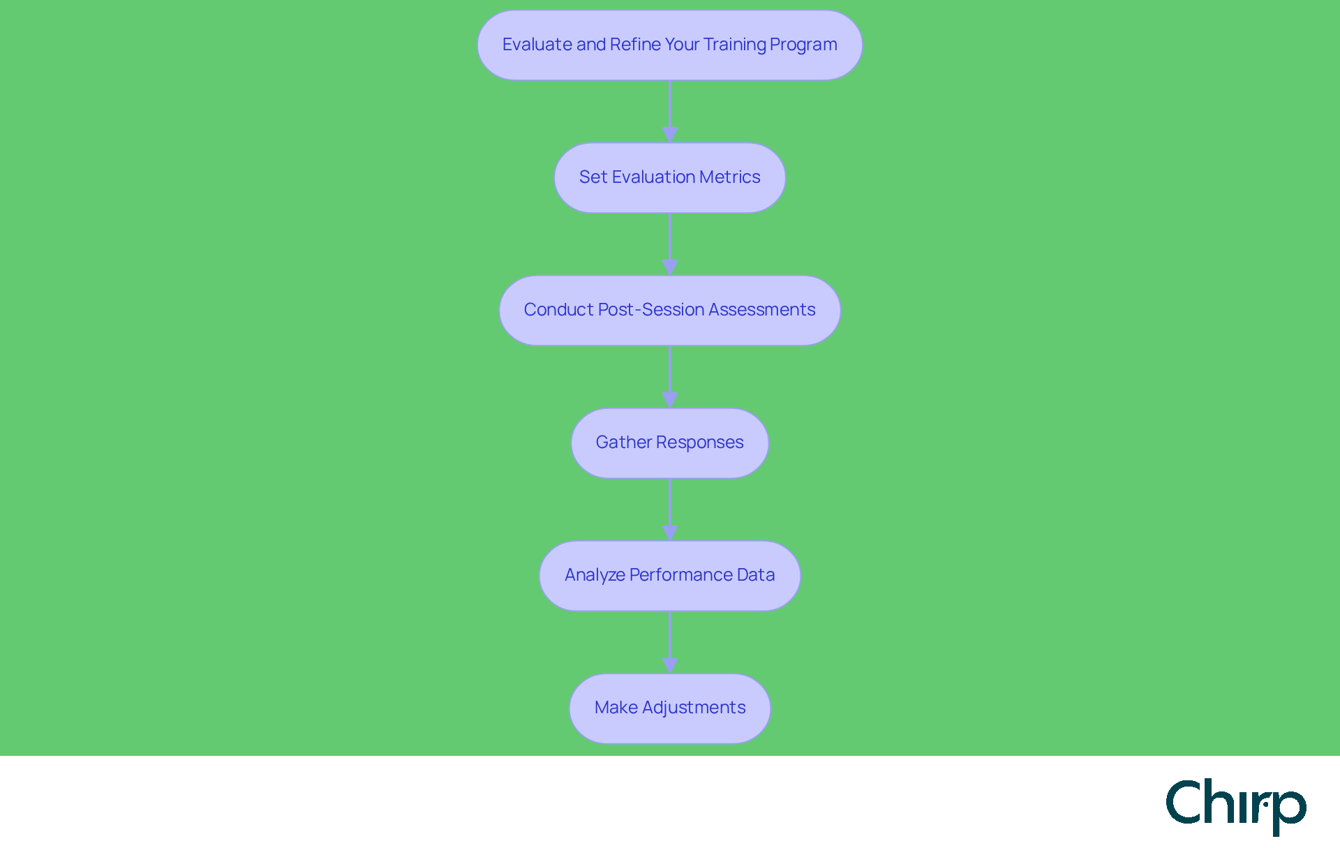 Each box represents a crucial step in the evaluation process. Follow the arrows to see how each step connects to the next, guiding you through the systematic approach to improving your training program.