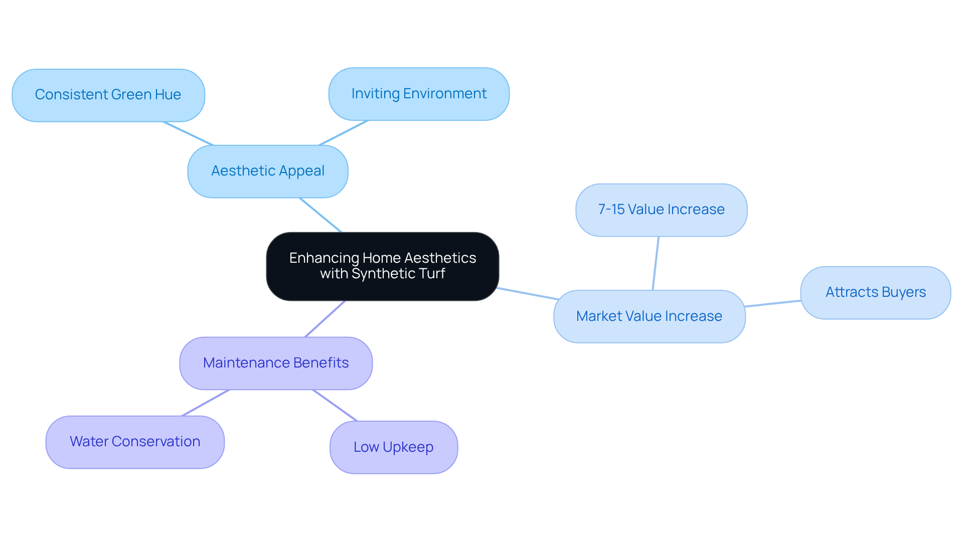 Start at the center with the main idea of enhancing home aesthetics. Follow the branches to explore how synthetic turf improves appearance, increases property value, and reduces maintenance needs.