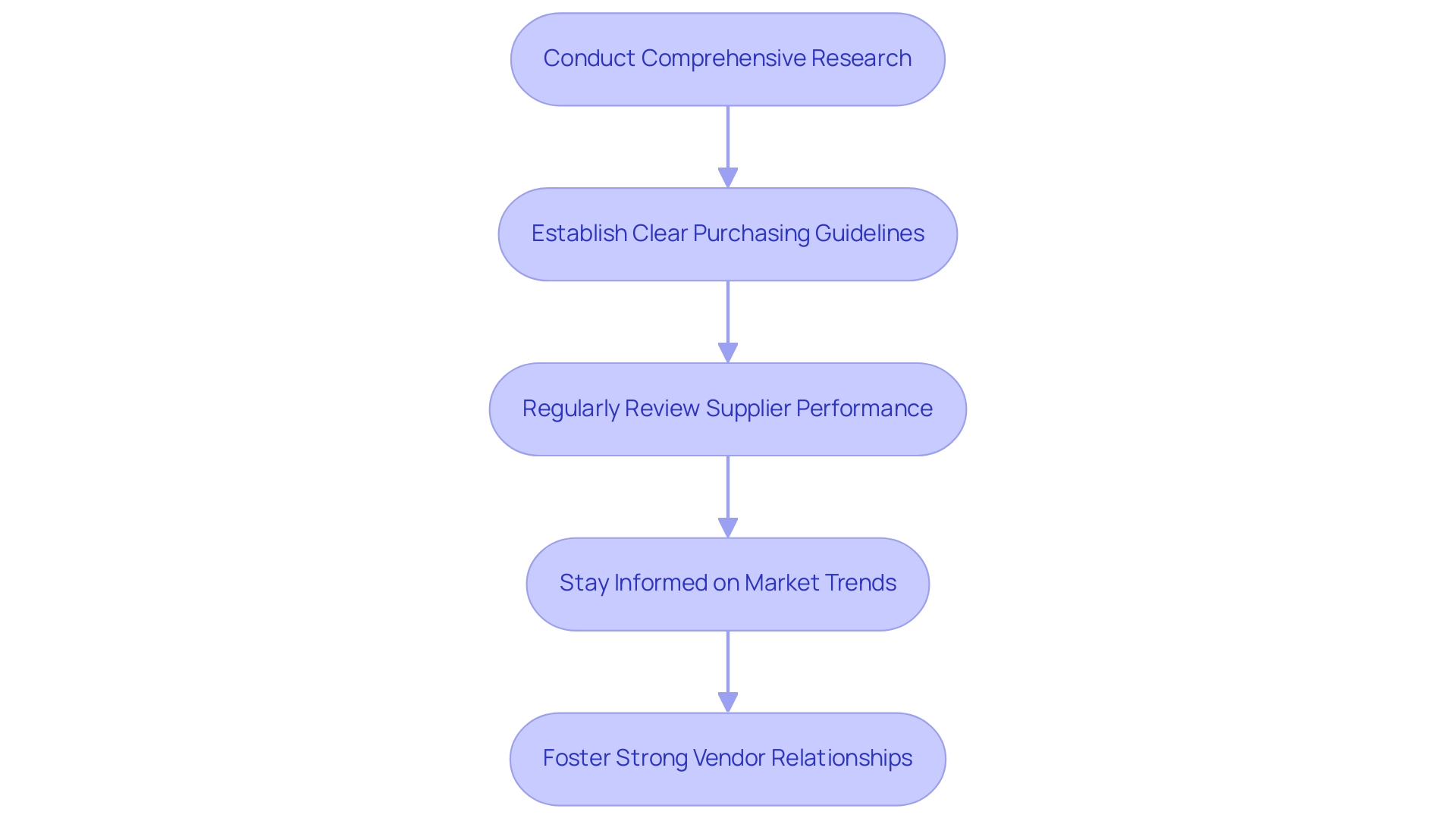 Each box represents a best practice in the shrimp purchasing process, with arrows indicating the sequence of actions to be taken.