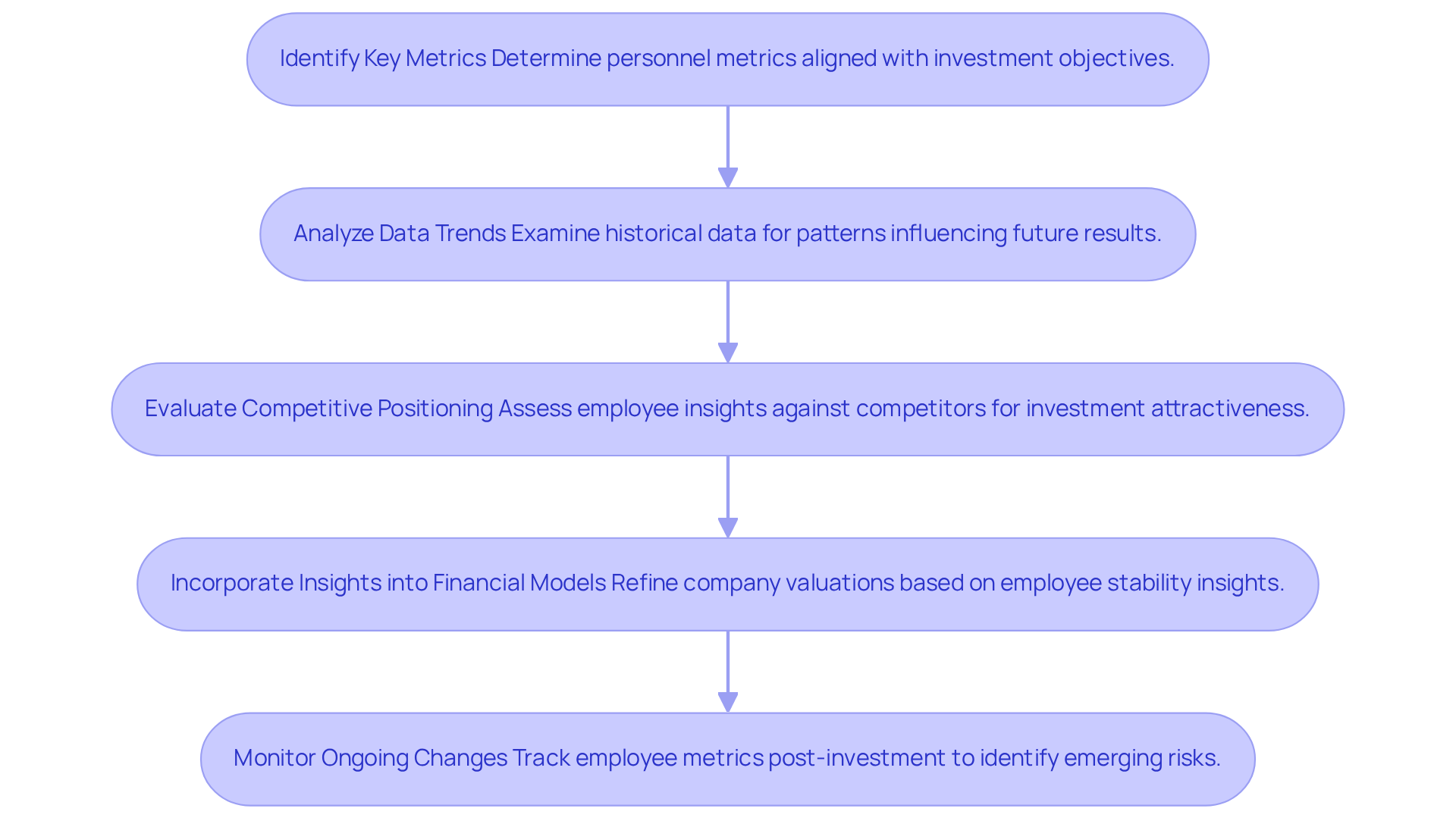 Each box represents a critical step in the process. Follow the arrows to understand how to effectively apply workforce intelligence insights for better investment decisions.