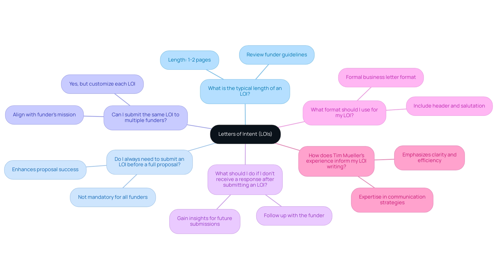 Each branch represents a question about LOIs, with colors differentiating the various questions for easy navigation. Each branch represents a question about LOIs, with colors differentiating the various questions for easy navigation.