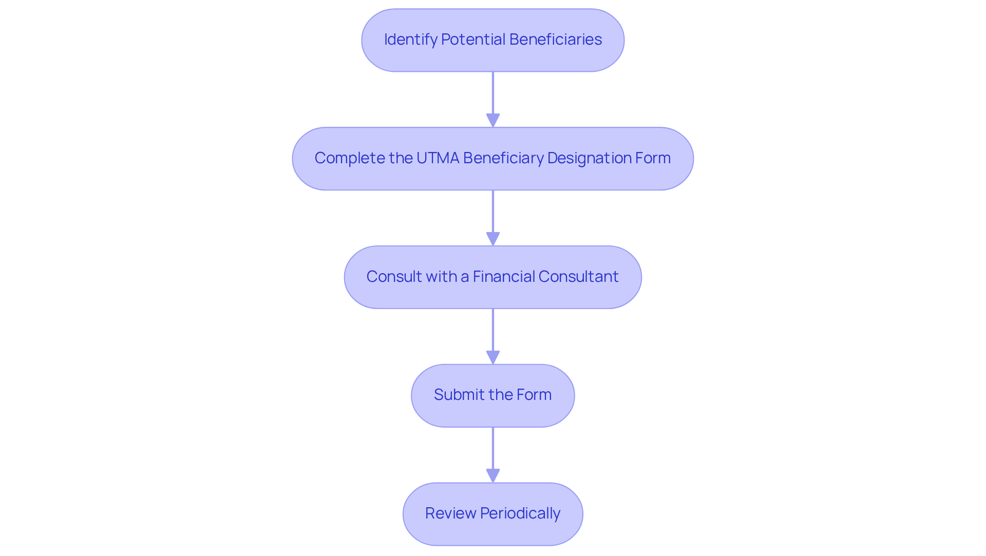 Each box represents a step in the process of designating a UTMA beneficiary. Follow the arrows to see how to move from one step to the next, ensuring you cover all important aspects of this decision. Each box represents a step in the process of designating a UTMA beneficiary. Follow the arrows to see how to move from one step to the next, ensuring you cover all important aspects of this decision.