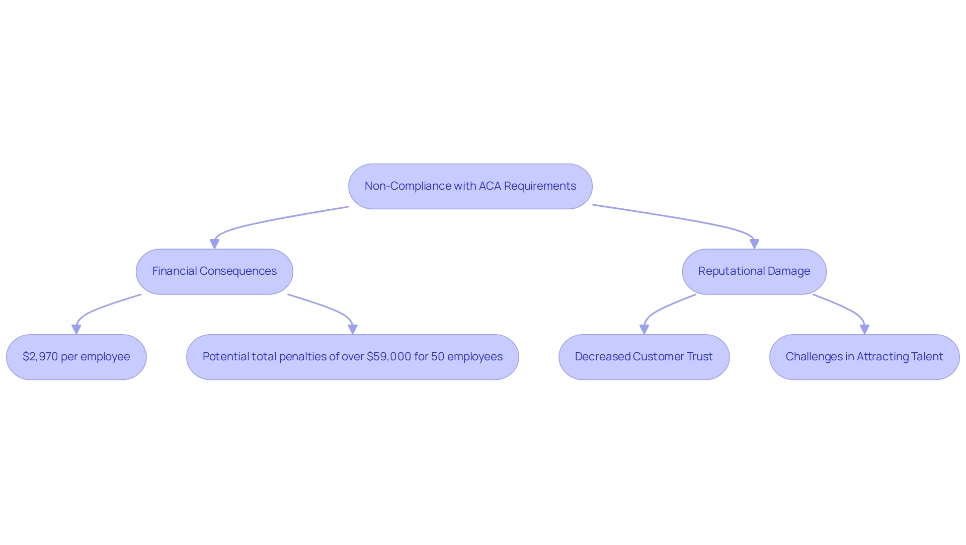 Red boxes represent financial penalties, while blue boxes indicate reputational impacts associated with non-compliance.
