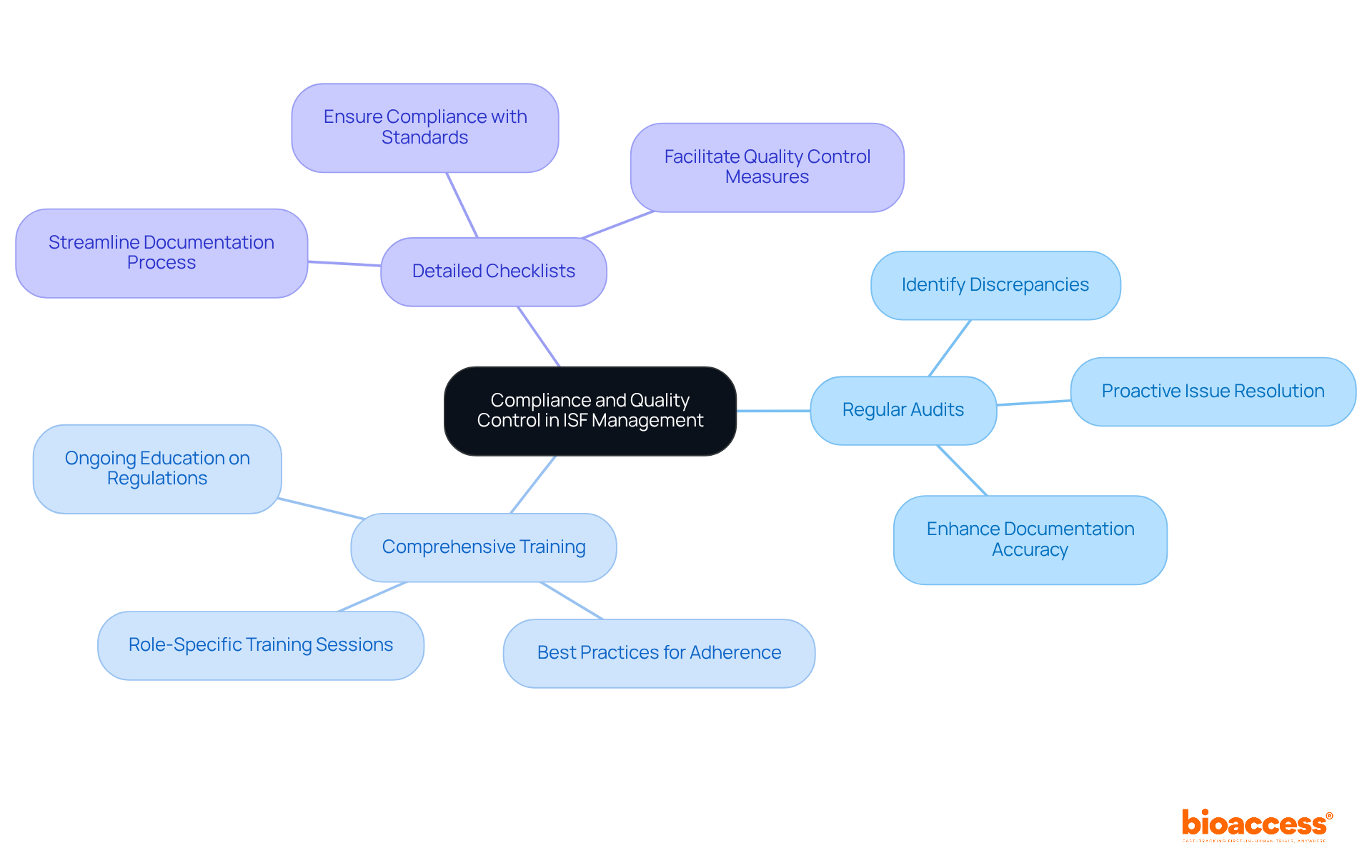 The central idea is about maintaining compliance and quality in ISF management. Each branch represents a strategy, with further details on how each contributes to achieving the goal.