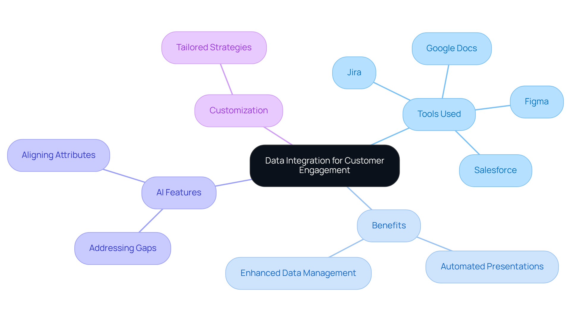 The central node represents the main theme of data integration, while the branches show the tools, benefits, AI features, and customization strategies that contribute to a holistic view of customer engagement.